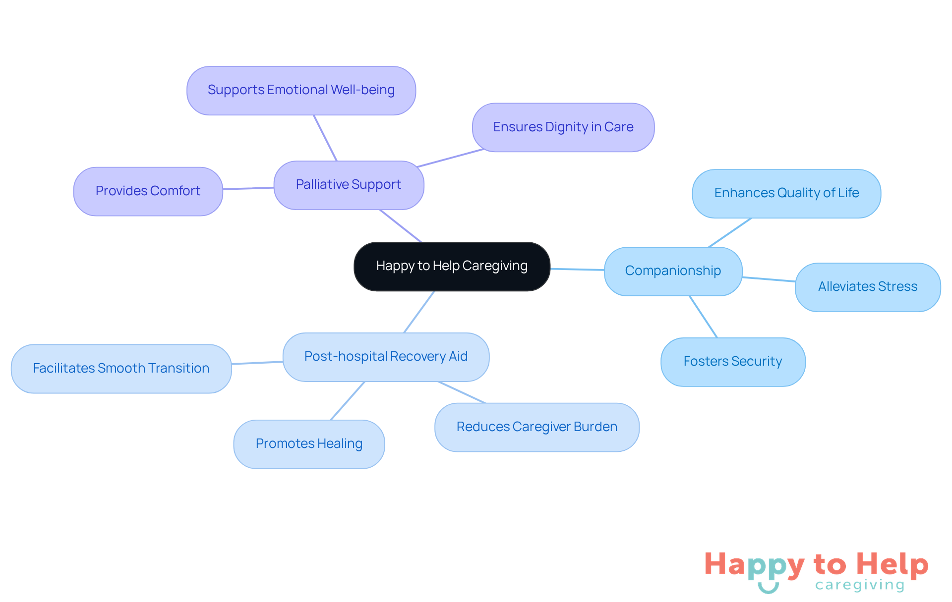 The central node represents the caregiving service, while the branches show the specific services offered and their positive impacts on caregivers and those they assist. The central node represents the caregiving service, while the branches show the specific services offered and their positive impacts on caregivers and those they assist.
