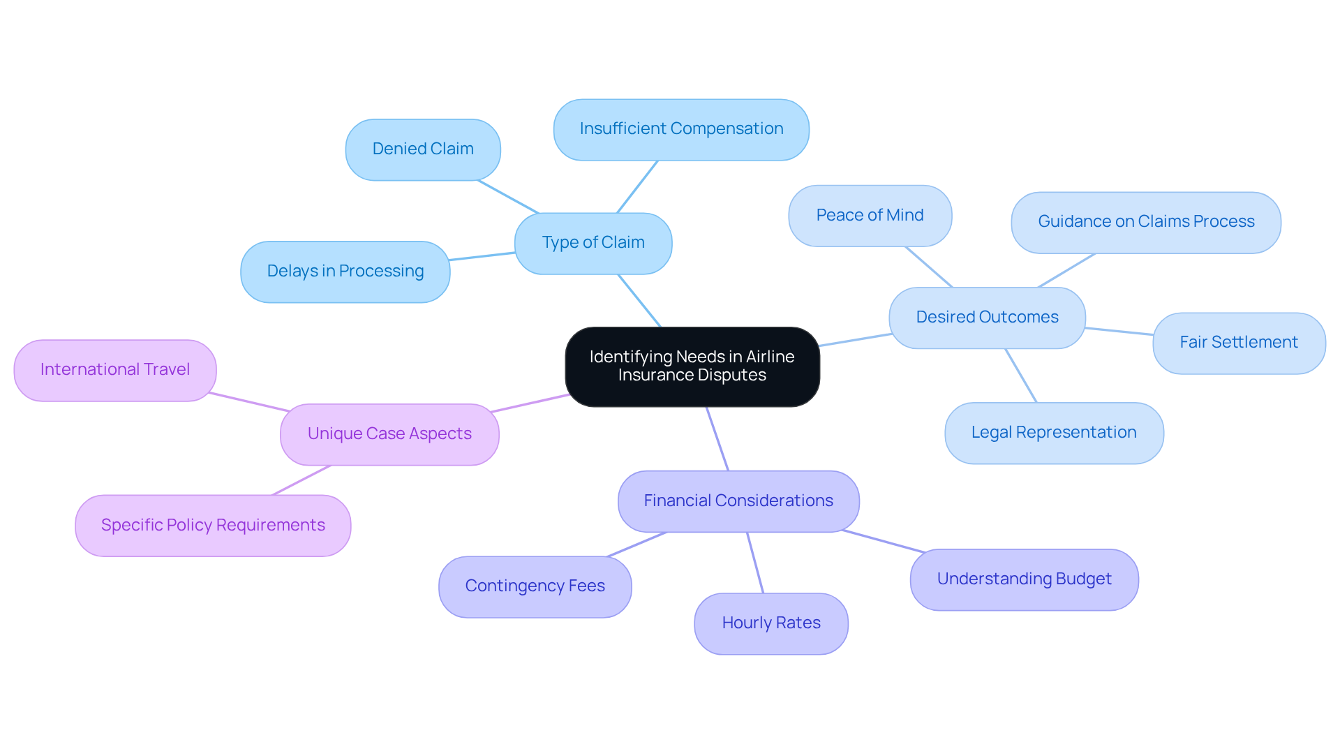 This mindmap helps you visualize the different aspects to consider when seeking legal help for airline insurance disputes. Start at the center with your main focus, then explore each branch to see the specific needs and considerations that can guide your search for the right attorney.
