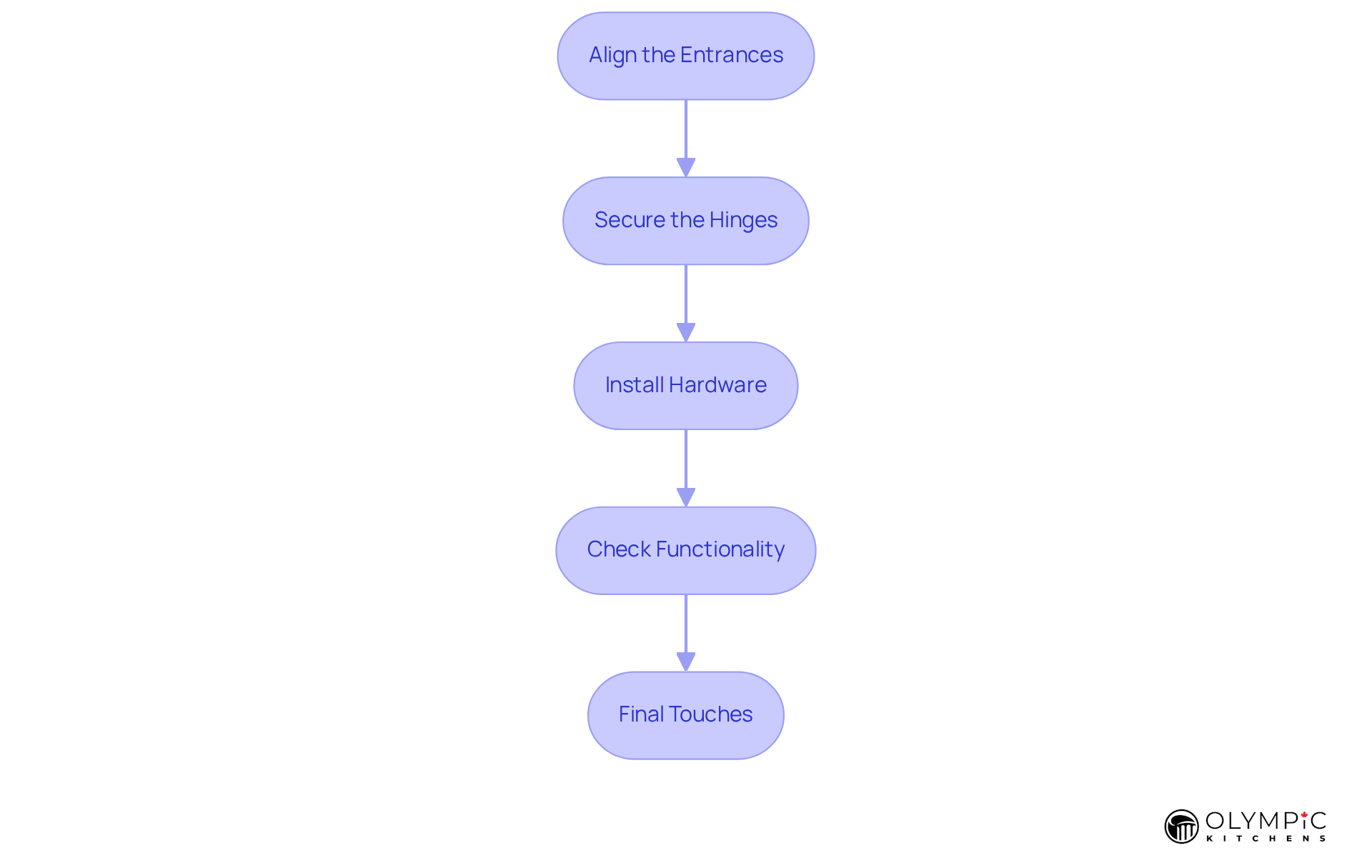 Each box represents a step in the process of reinstalling cabinet doors. Follow the arrows to see the order in which you should complete each task for a successful installation.