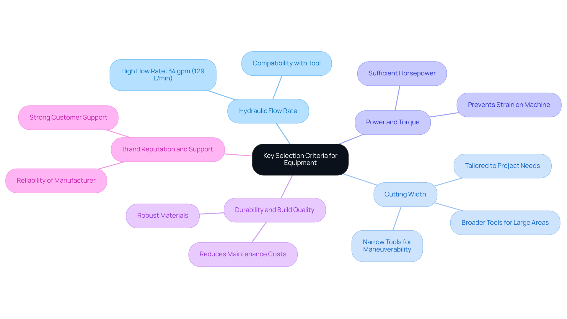 The center represents the main topic of selecting equipment, while the branches show the important criteria to consider. Each branch highlights a specific factor that influences your choice, helping you make an informed decision. The center represents the main topic of selecting equipment, while the branches show the important criteria to consider. Each branch highlights a specific factor that influences your choice, helping you make an informed decision.