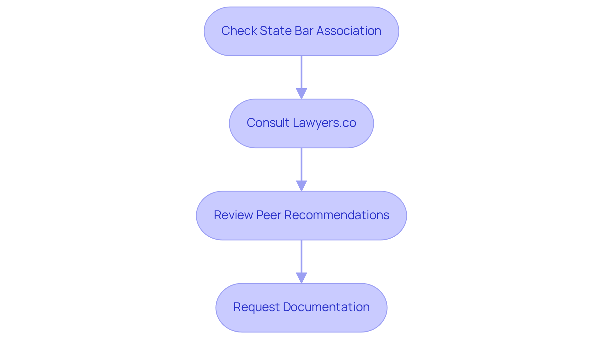 Each box represents a step you should take to verify an attorney's credentials. Follow the arrows to see the order in which to complete these steps for the best results.