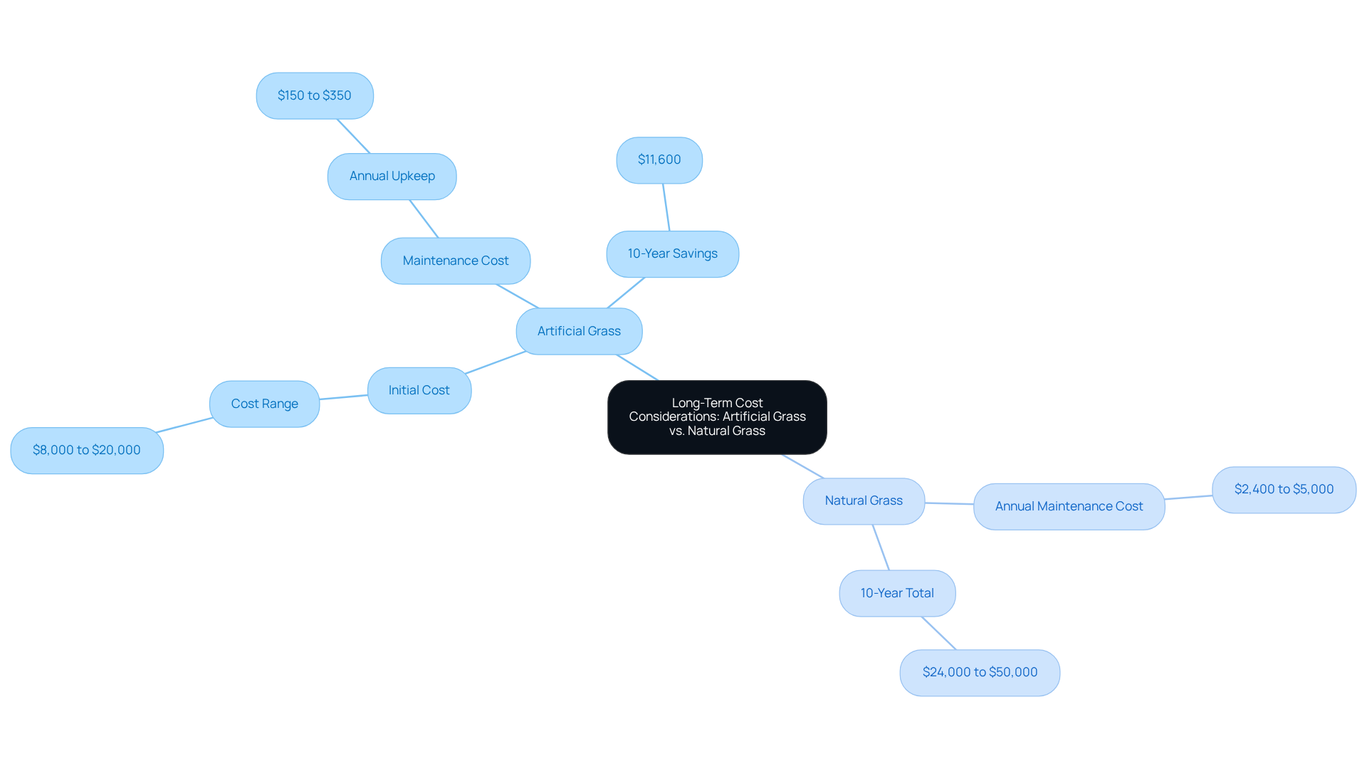 The central node represents the overall topic, while the branches show the costs associated with each type of grass. The sub-branches provide specific figures and savings, helping you understand the financial implications of each choice.
