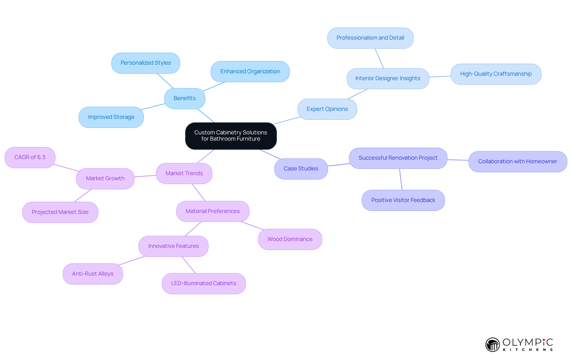 The central node represents the main topic, while the branches show different aspects of custom cabinetry. Each branch highlights key benefits, expert insights, real-life examples, and current market trends, making it easy to understand the overall landscape of bathroom furniture solutions.