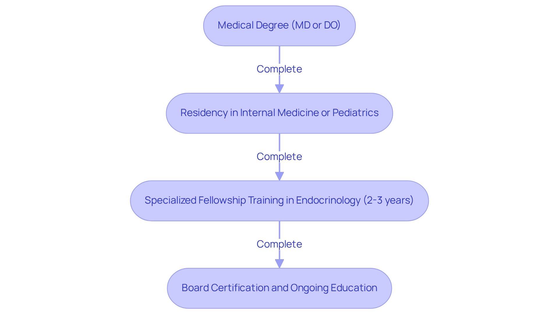 This flowchart outlines the steps to become a hormone specialist. Each box represents a stage in the training process, showing how one step leads to the next. Follow the arrows to understand the journey from medical school to becoming a certified endocrinologist.