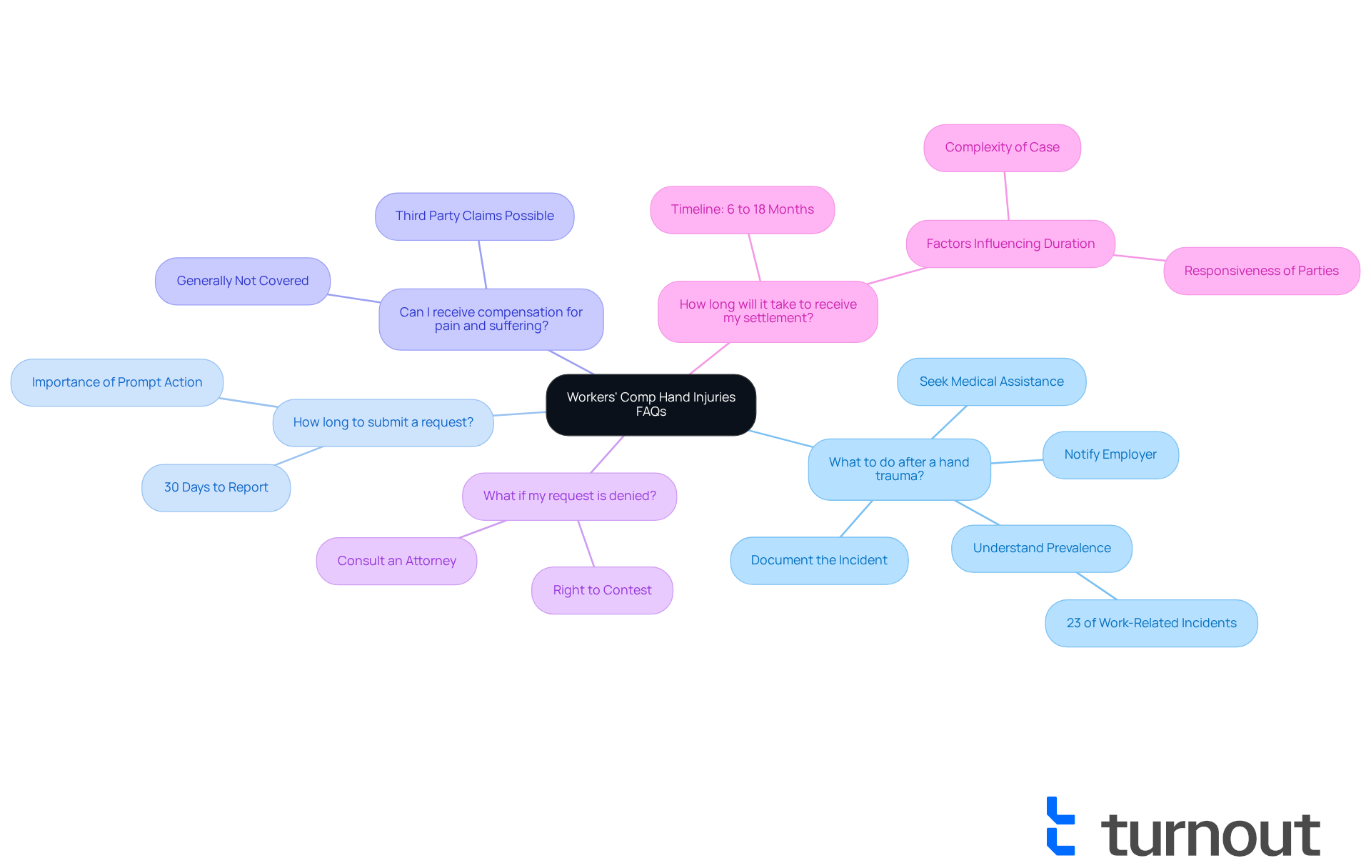 The central node represents the main topic, and each branch leads to a specific question. Follow the branches to explore the answers and related information, making it easier to understand your rights and options regarding hand injuries at work.