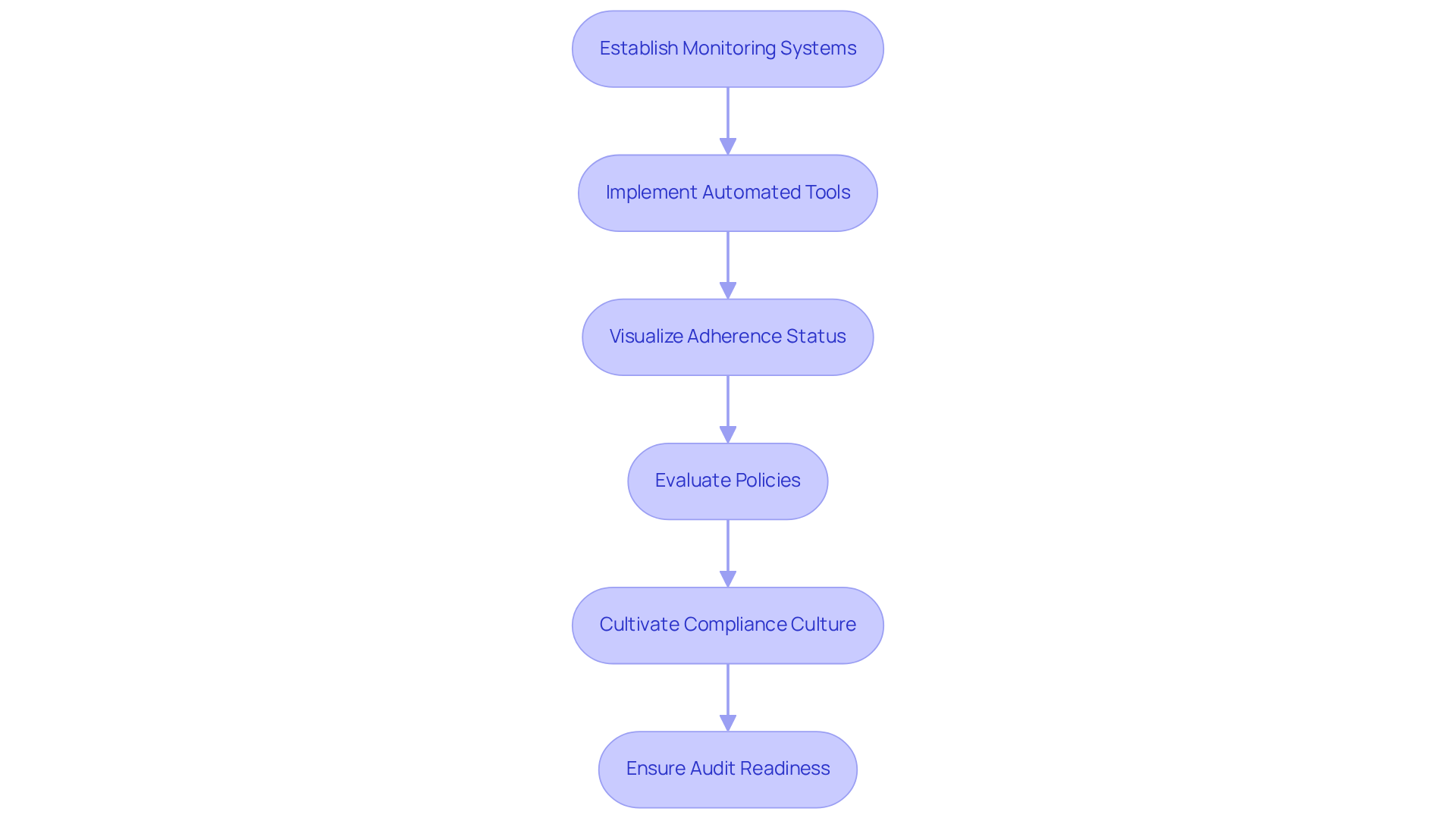 Each box represents a step in the monitoring process. Follow the arrows to see how each step leads to the next, ultimately ensuring compliance and reducing risks. Each box represents a step in the monitoring process. Follow the arrows to see how each step leads to the next, ultimately ensuring compliance and reducing risks.