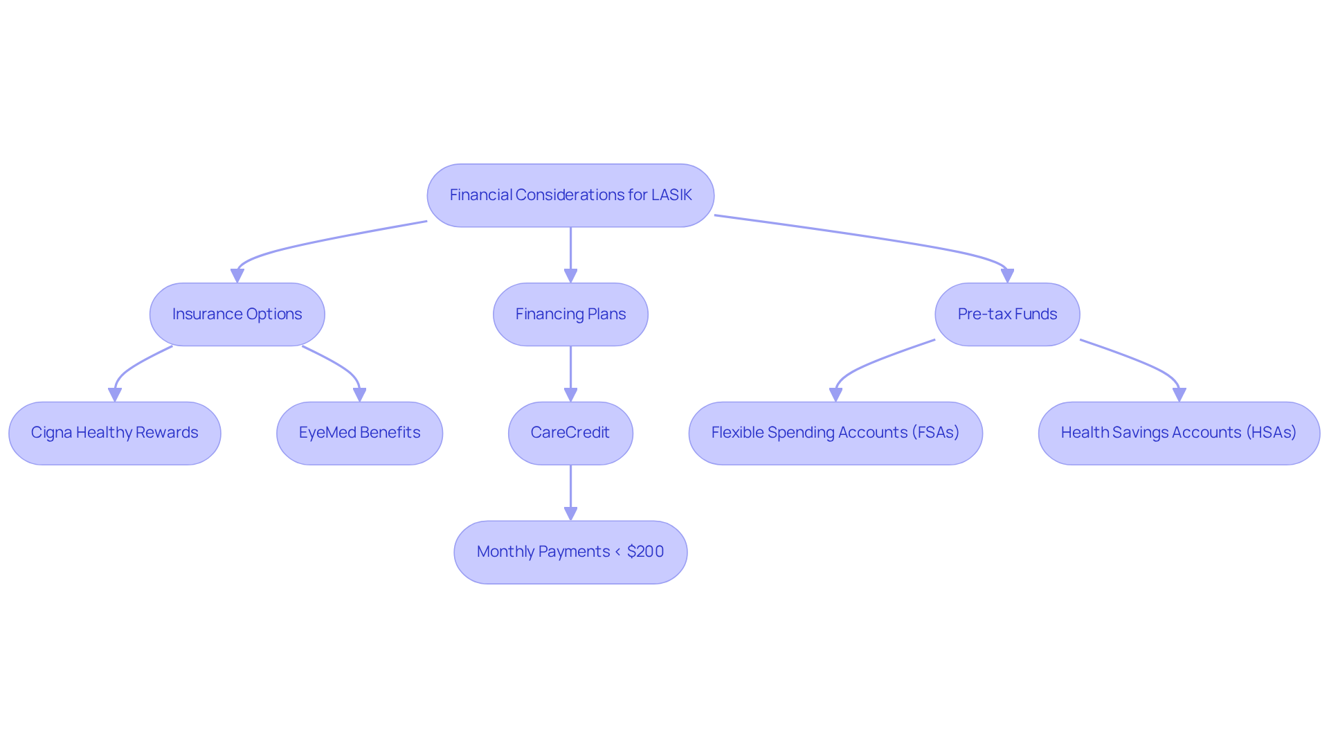 This flowchart guides you through the financial options available for LASIK surgery. Start at the top with the main considerations, then follow the arrows to see different paths like insurance, financing, and using pre-tax funds. Each box provides a specific option or detail to help you understand how to make LASIK more affordable. This flowchart guides you through the financial options available for LASIK surgery. Start at the top with the main considerations, then follow the arrows to see different paths like insurance, financing, and using pre-tax funds. Each box provides a specific option or detail to help you understand how to make LASIK more affordable.