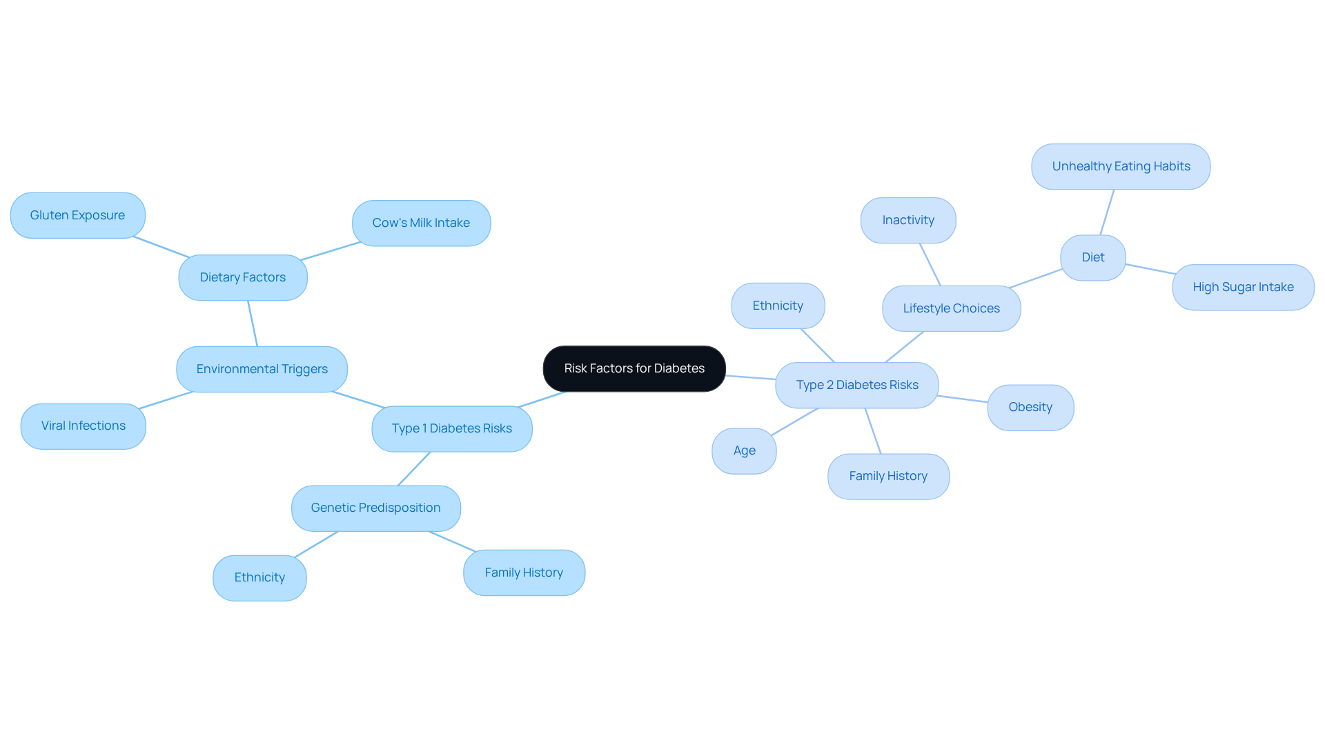 The center represents diabetes risk factors. Branches show different types of risks, helping you visualize how various factors contribute to the likelihood of developing diabetes. The center represents diabetes risk factors. Branches show different types of risks, helping you visualize how various factors contribute to the likelihood of developing diabetes.