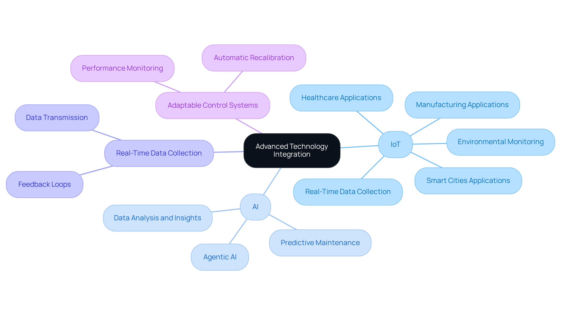 The central node represents the main theme, while branches show how different technologies and concepts connect to enhance adaptability in control systems.