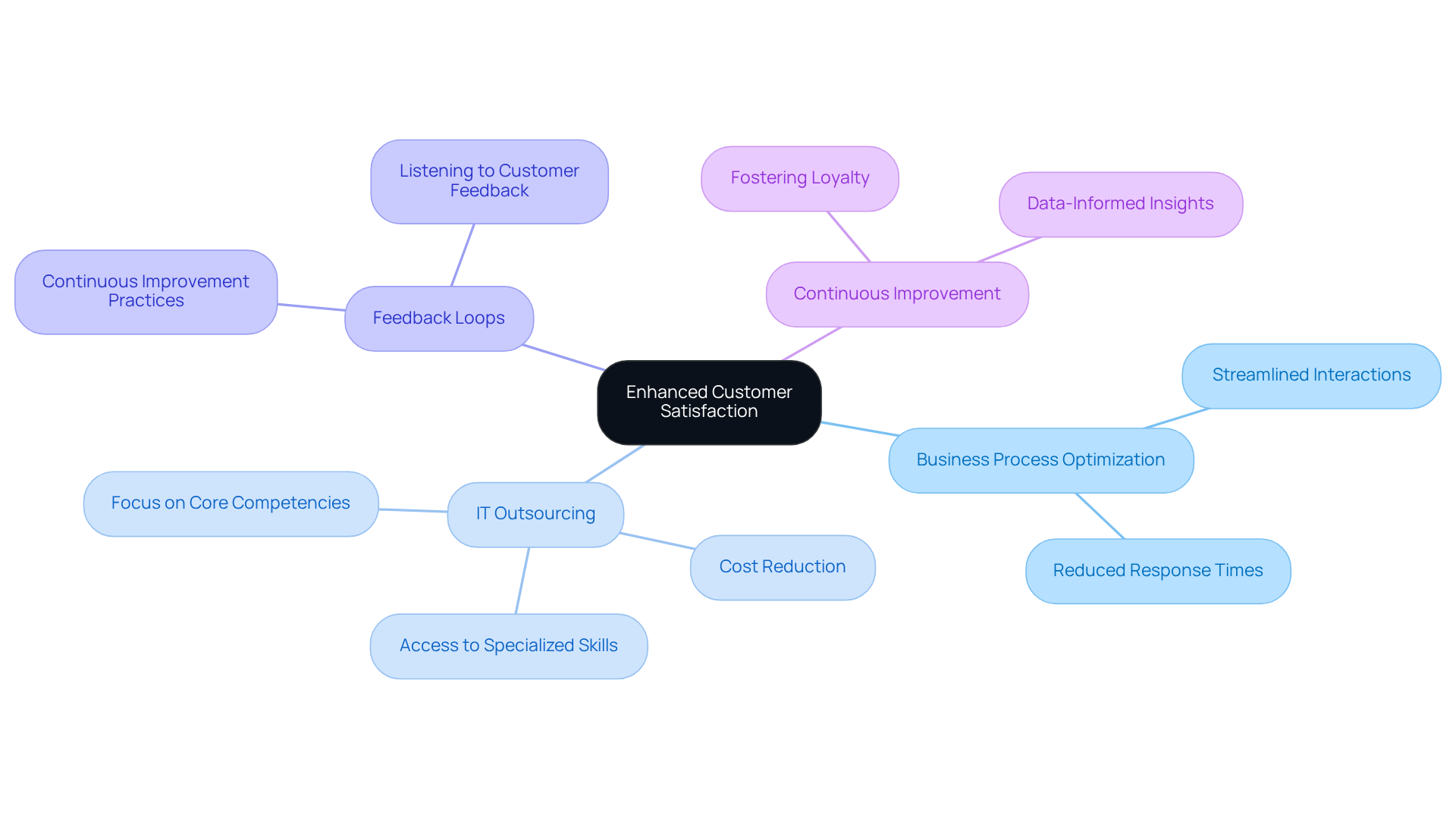 The center represents the goal of improving customer satisfaction, while the branches show different strategies that contribute to achieving this goal. Each sub-branch provides more details about how these strategies can be implemented.