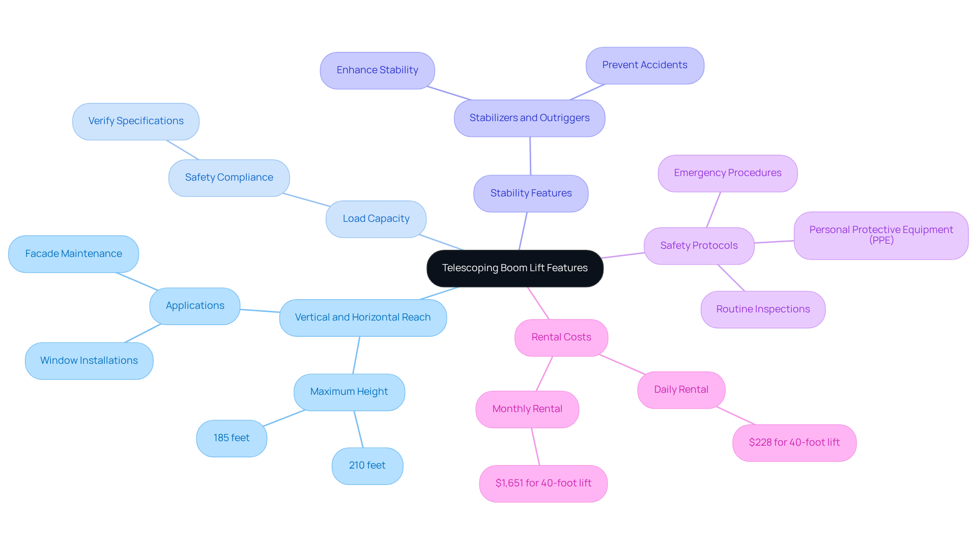 The central node represents the main topic, while the branches show different features of the boom lifts. Each sub-branch provides more detail about that feature, helping you understand how they contribute to the lift's functionality.