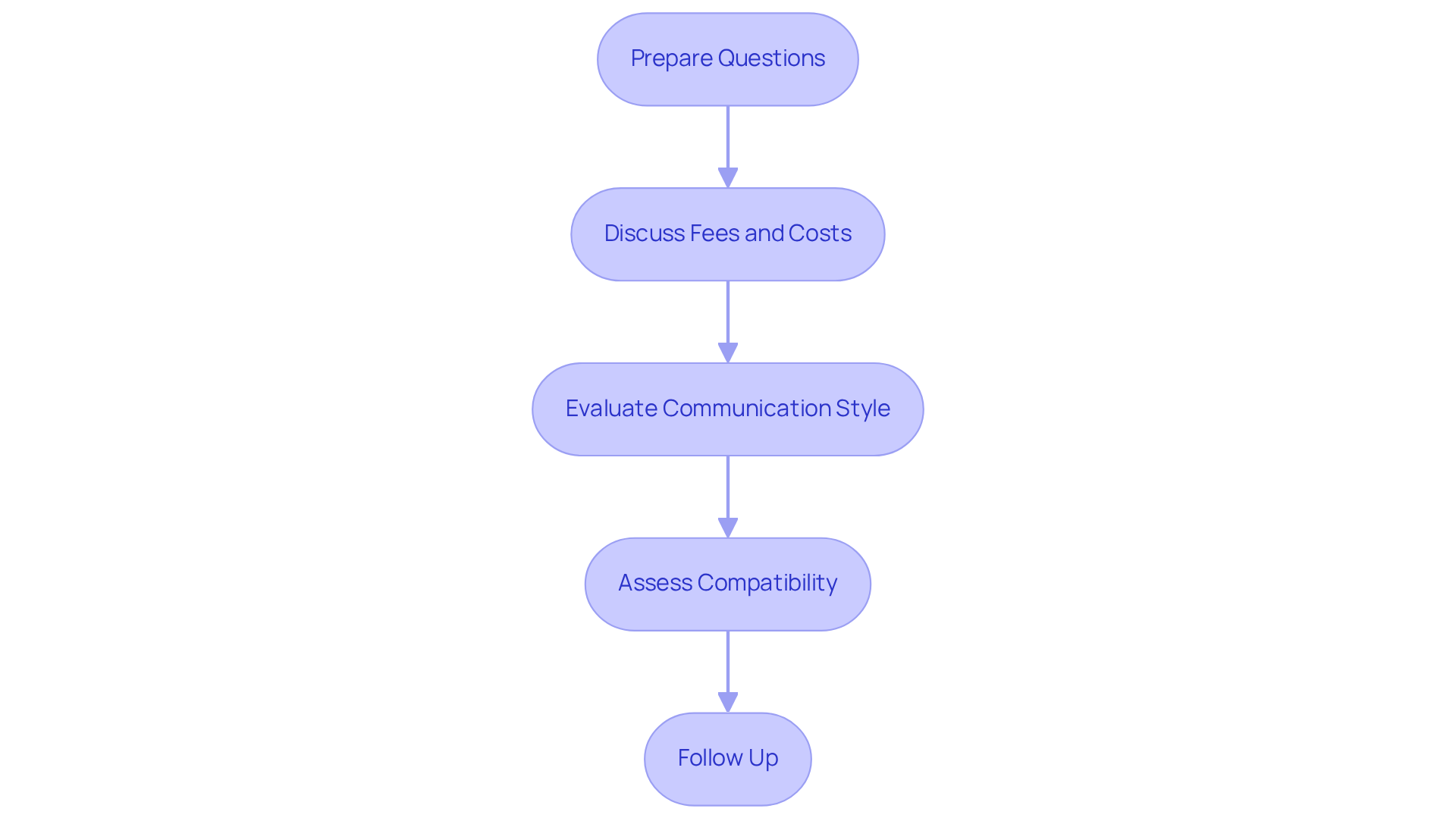 Each box represents a crucial step in choosing the right attorney. Follow the arrows to see how to navigate the consultation process effectively, ensuring you cover all important aspects before making your decision.