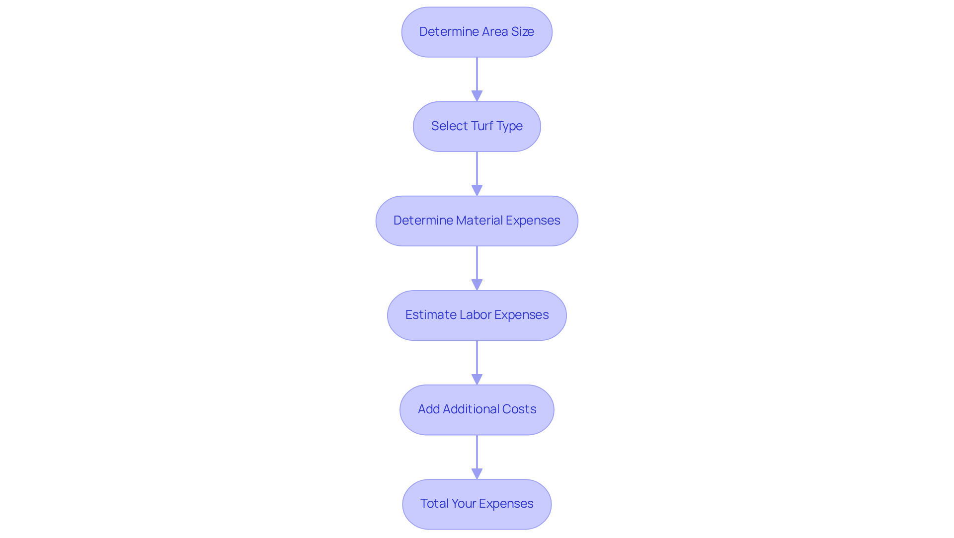 Each box represents a step in the cost estimation process. Follow the arrows to see how each step leads to the next, culminating in the total project cost.