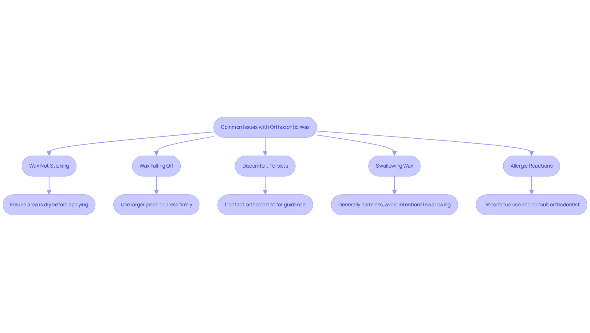 This flowchart helps you navigate common problems with orthodontic wax. Start at the top and follow the arrows to find solutions for each issue. Each box represents a specific problem, and the arrows guide you to the recommended actions to take.