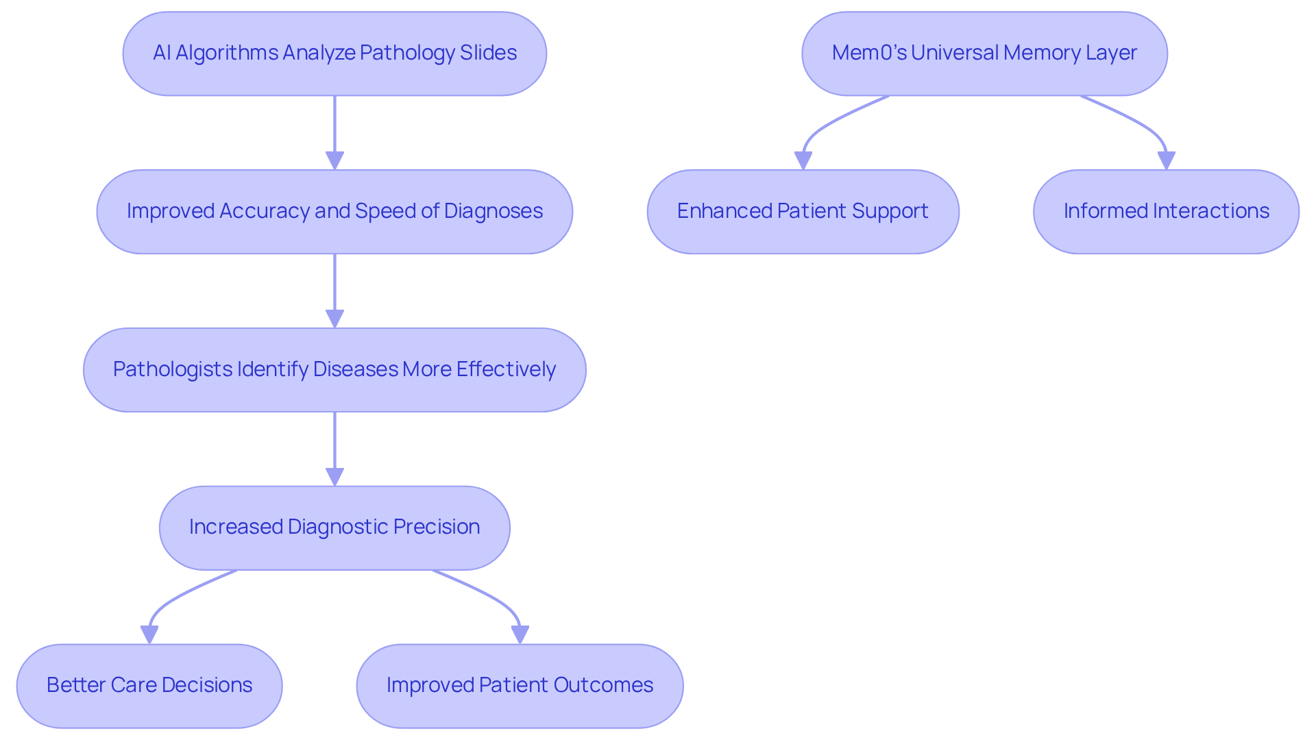 Follow the arrows to see how AI improves each step in the diagnostic process, leading to better patient care. The side note shows how the Universal Memory Layer supports this by recalling important patient information. Follow the arrows to see how AI improves each step in the diagnostic process, leading to better patient care. The side note shows how the Universal Memory Layer supports this by recalling important patient information.