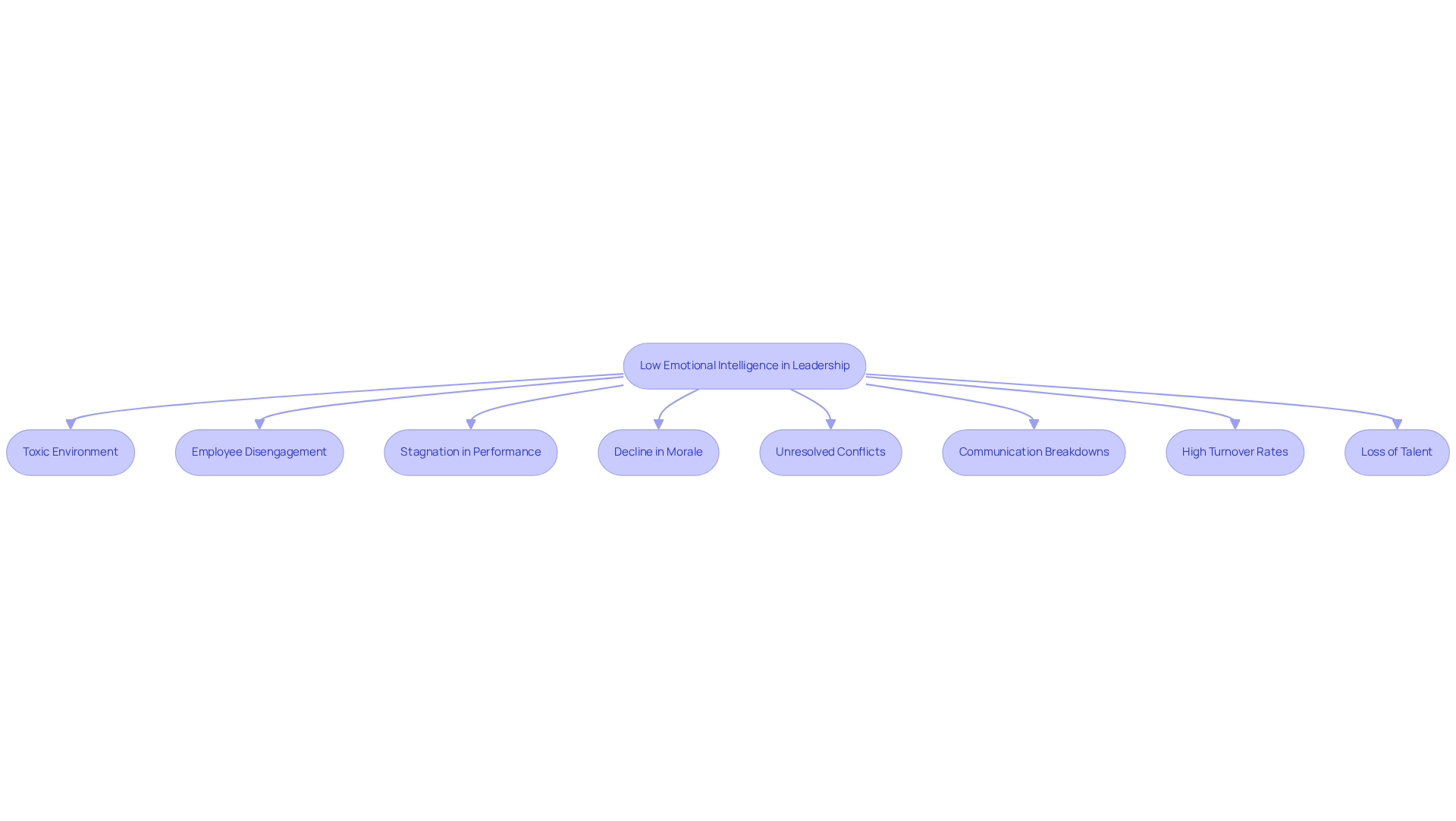 This flowchart shows how low emotional intelligence in leaders can lead to various negative outcomes. Each box represents a consequence, and the arrows illustrate how one issue can lead to another, creating a chain reaction that affects the entire organization. This flowchart shows how low emotional intelligence in leaders can lead to various negative outcomes. Each box represents a consequence, and the arrows illustrate how one issue can lead to another, creating a chain reaction that affects the entire organization.