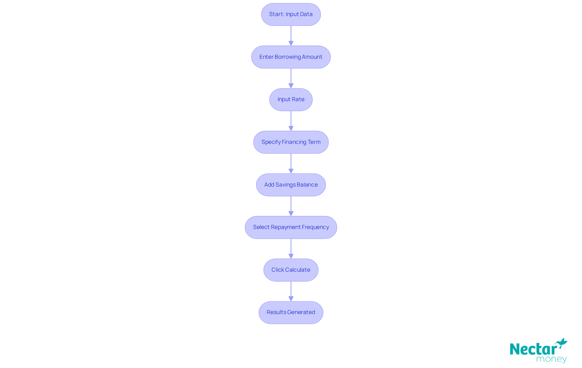Follow the arrows from the start to see each step you need to take to input your data into the calculator. Each box represents a specific action, and the final result shows what you can expect after clicking 'Calculate'. Follow the arrows from the start to see each step you need to take to input your data into the calculator. Each box represents a specific action, and the final result shows what you can expect after clicking 'Calculate'.