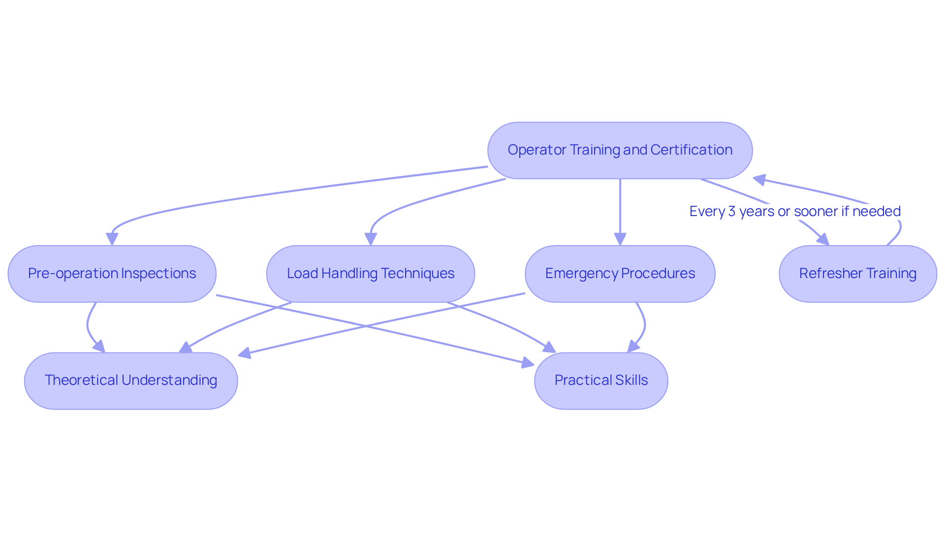 This flowchart outlines the steps required for proper forklift operator training. Start at the top with the main training program, then follow the arrows to see the specific areas covered. Don't forget the refresher training, which is crucial for keeping skills sharp and compliant with regulations!
