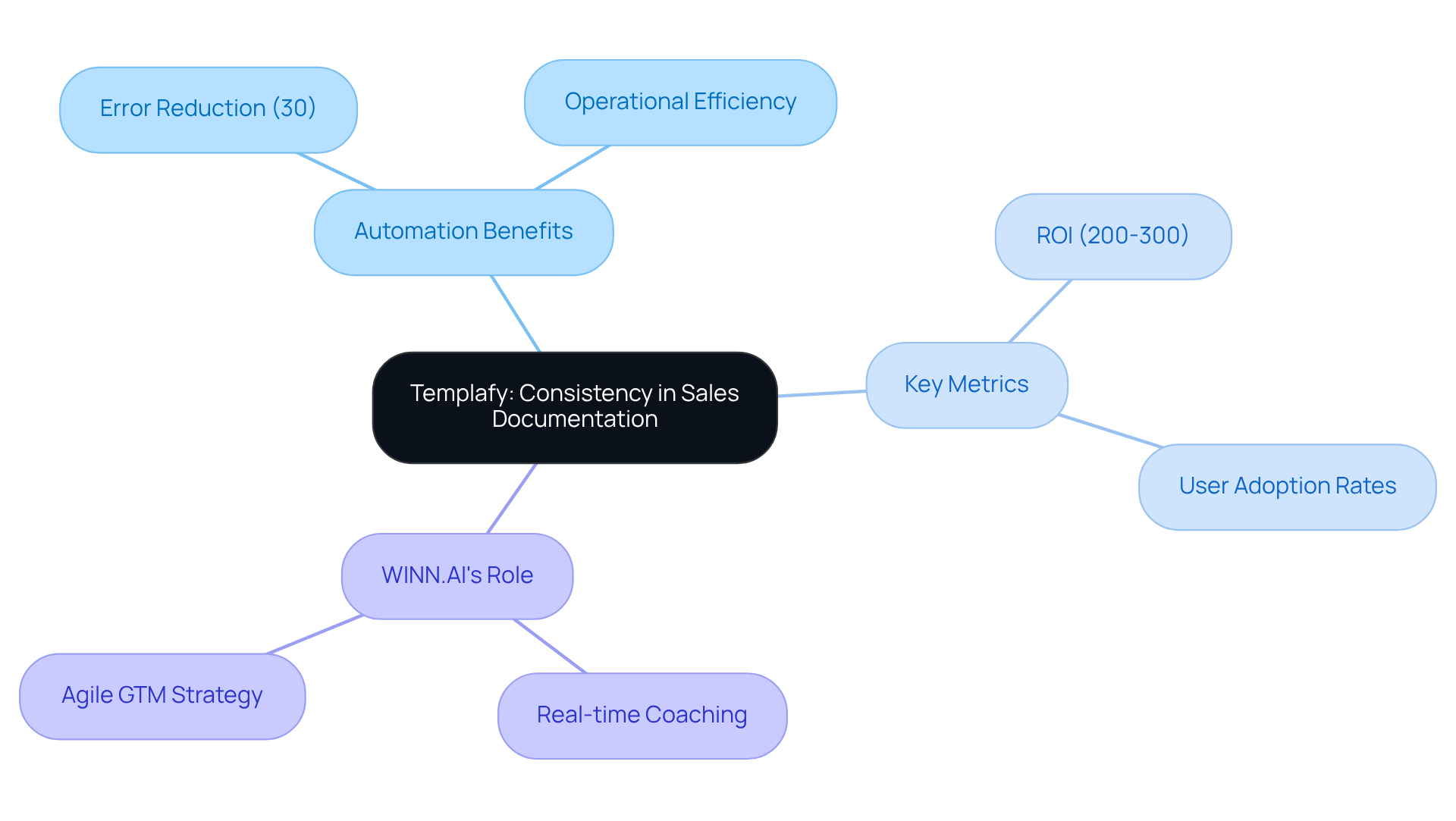 Start at the center with Templafy’s role in ensuring consistency, then follow the branches to explore how automation, key metrics, and WINN.AI contribute to improved sales documentation and operational efficiency.