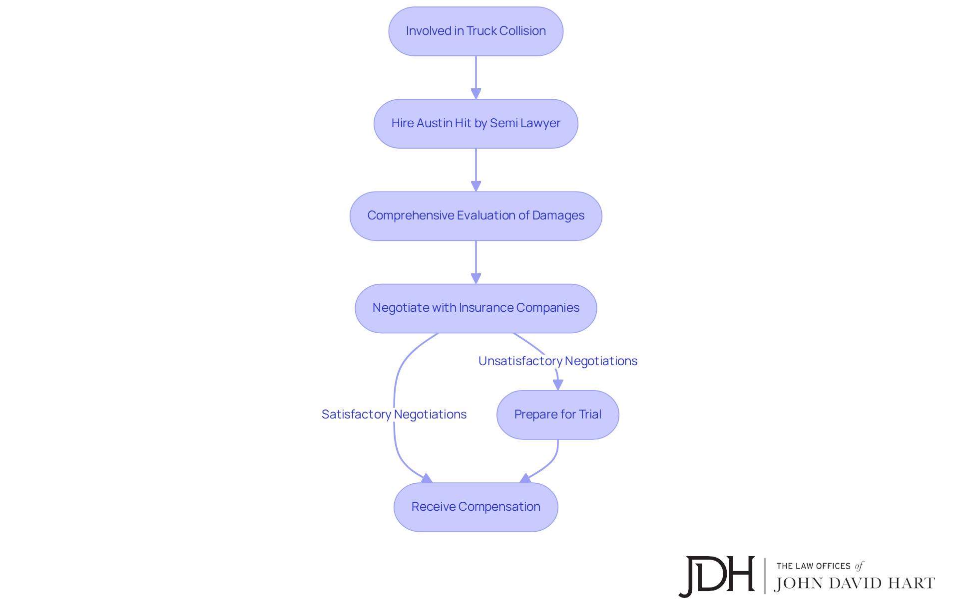This flowchart outlines the journey from being involved in a truck collision to potentially receiving compensation. Each step shows what actions to take and how they connect, helping you understand the process clearly.