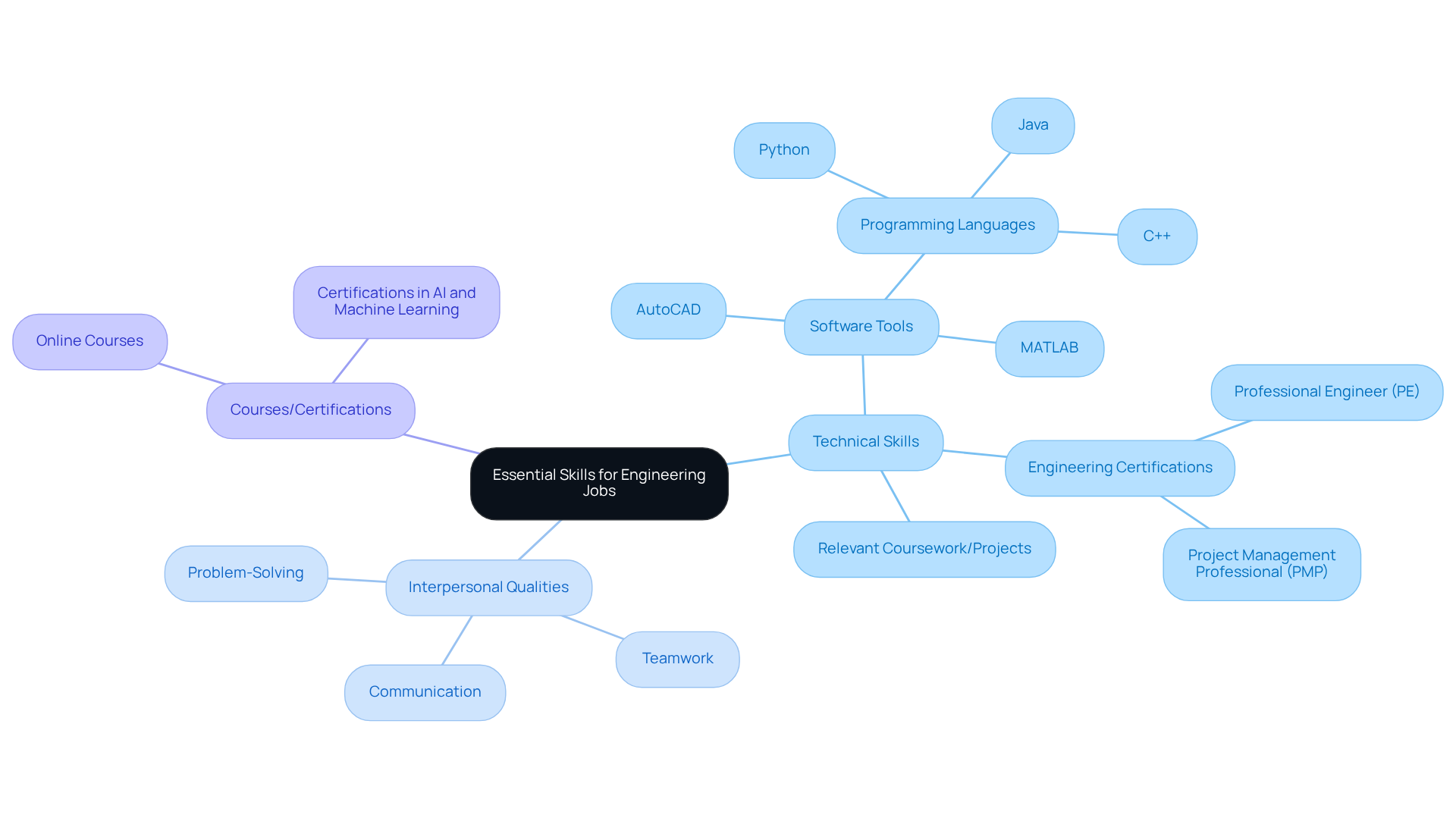 The central node represents the main focus on skills needed for engineering jobs. Each branch highlights a different skill category, with sub-branches providing specific examples or actions that can enhance your qualifications. The central node represents the main focus on skills needed for engineering jobs. Each branch highlights a different skill category, with sub-branches providing specific examples or actions that can enhance your qualifications.