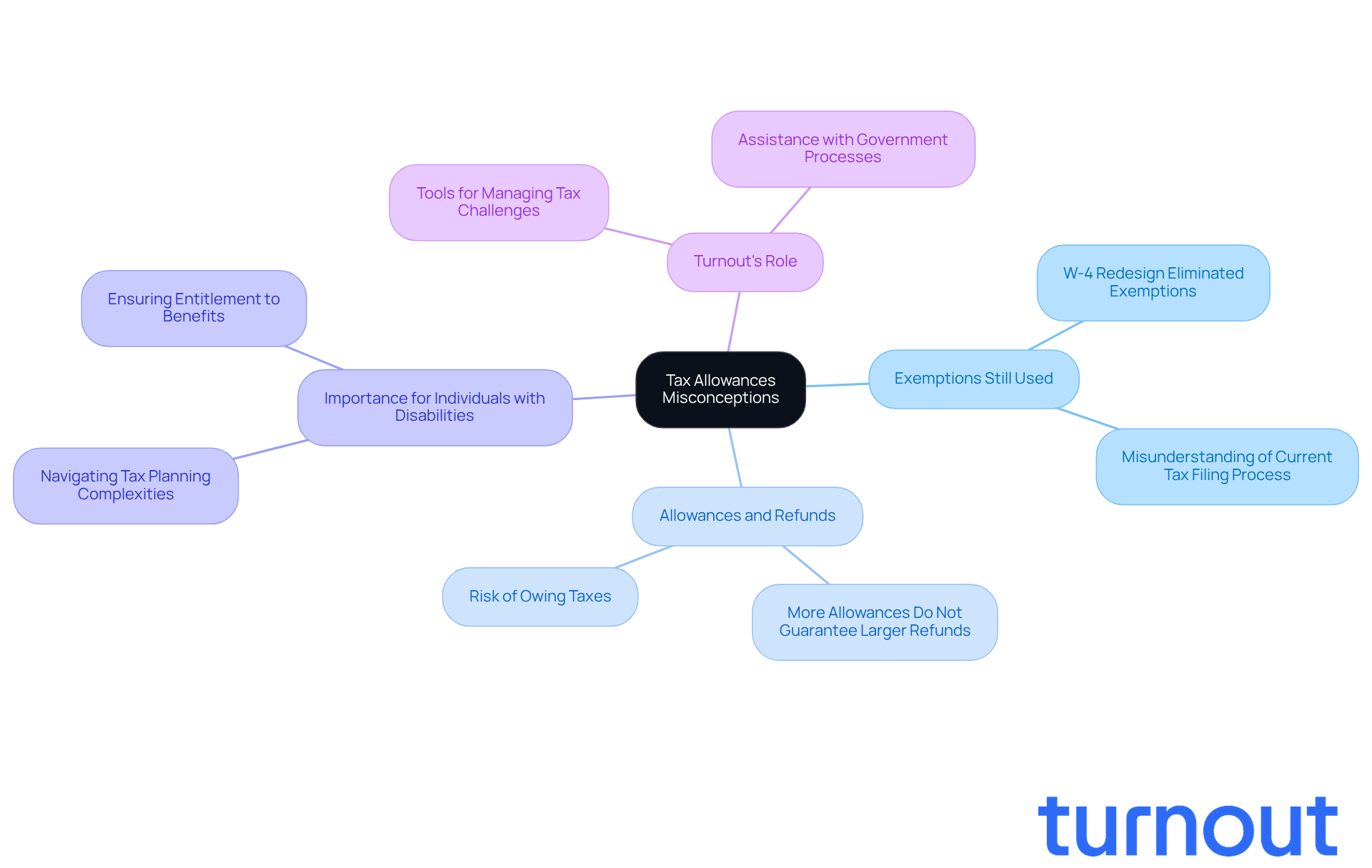 The central node represents the main topic, while the branches illustrate common misconceptions and their implications. Each branch provides further details, helping you navigate the complexities of tax allowances.