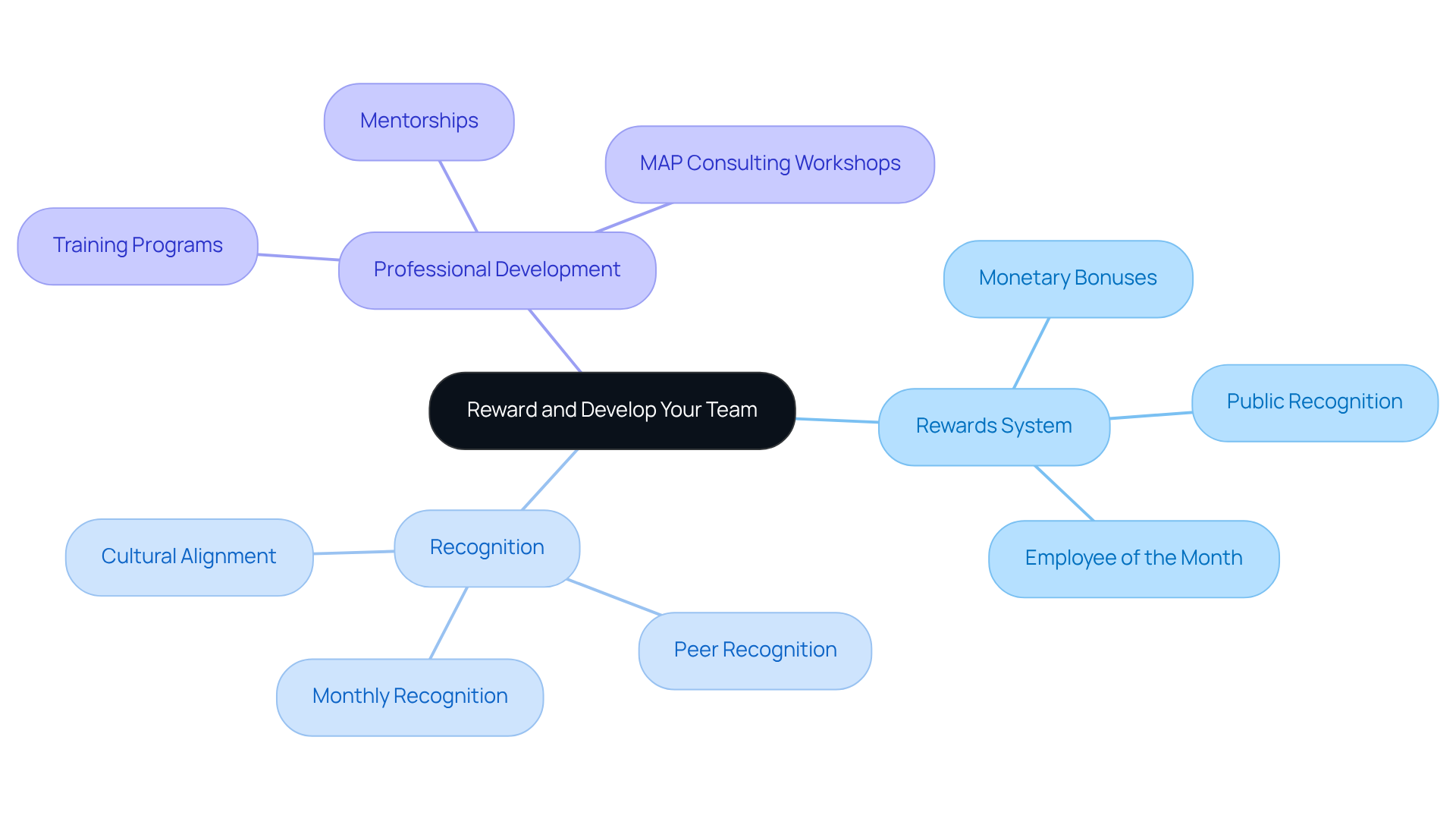 This mindmap starts with the main idea of motivating your team at the center. Each branch represents a different strategy for rewards and development, showing how they connect to the overall goal of keeping your team engaged and satisfied. This mindmap starts with the main idea of motivating your team at the center. Each branch represents a different strategy for rewards and development, showing how they connect to the overall goal of keeping your team engaged and satisfied.