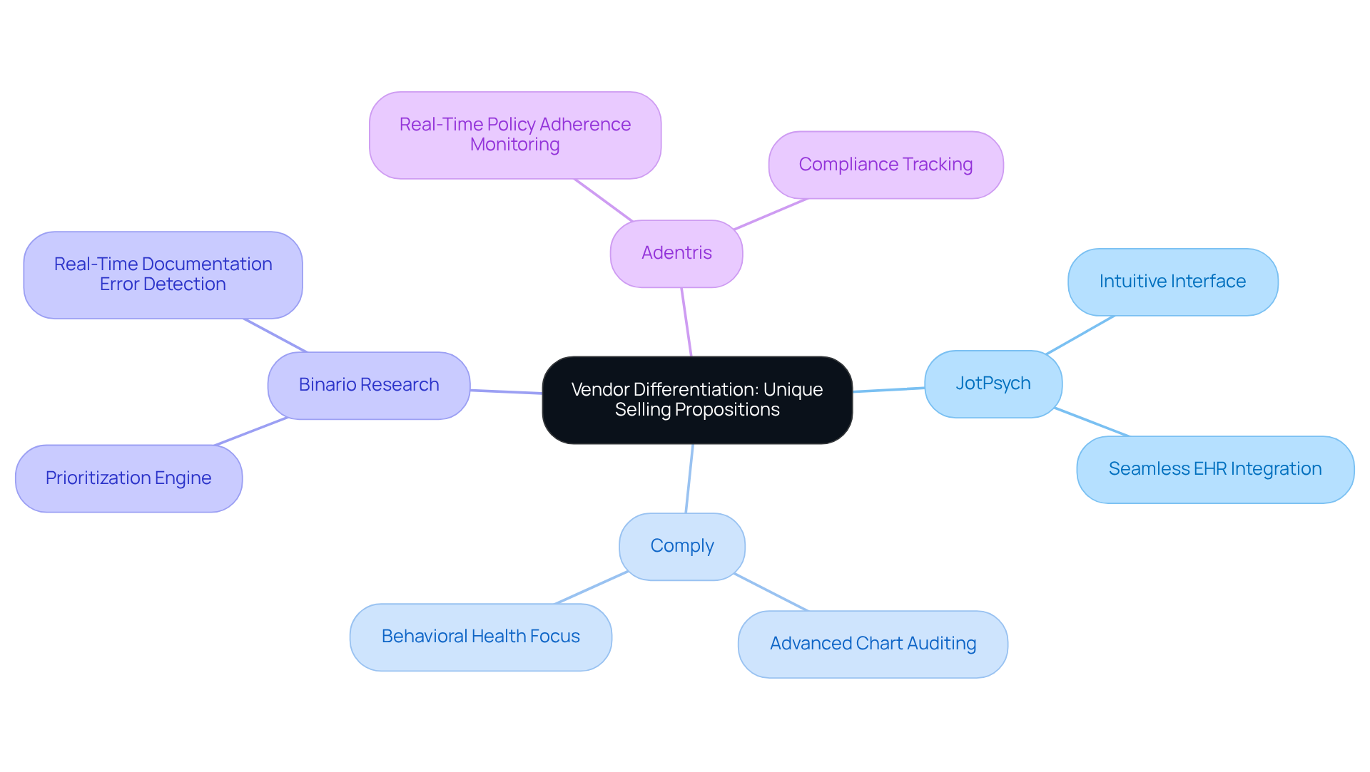 The central node represents the overall theme of vendor differentiation. Each branch represents a vendor, and the sub-branches highlight their unique features. This layout helps you quickly understand what makes each vendor special.