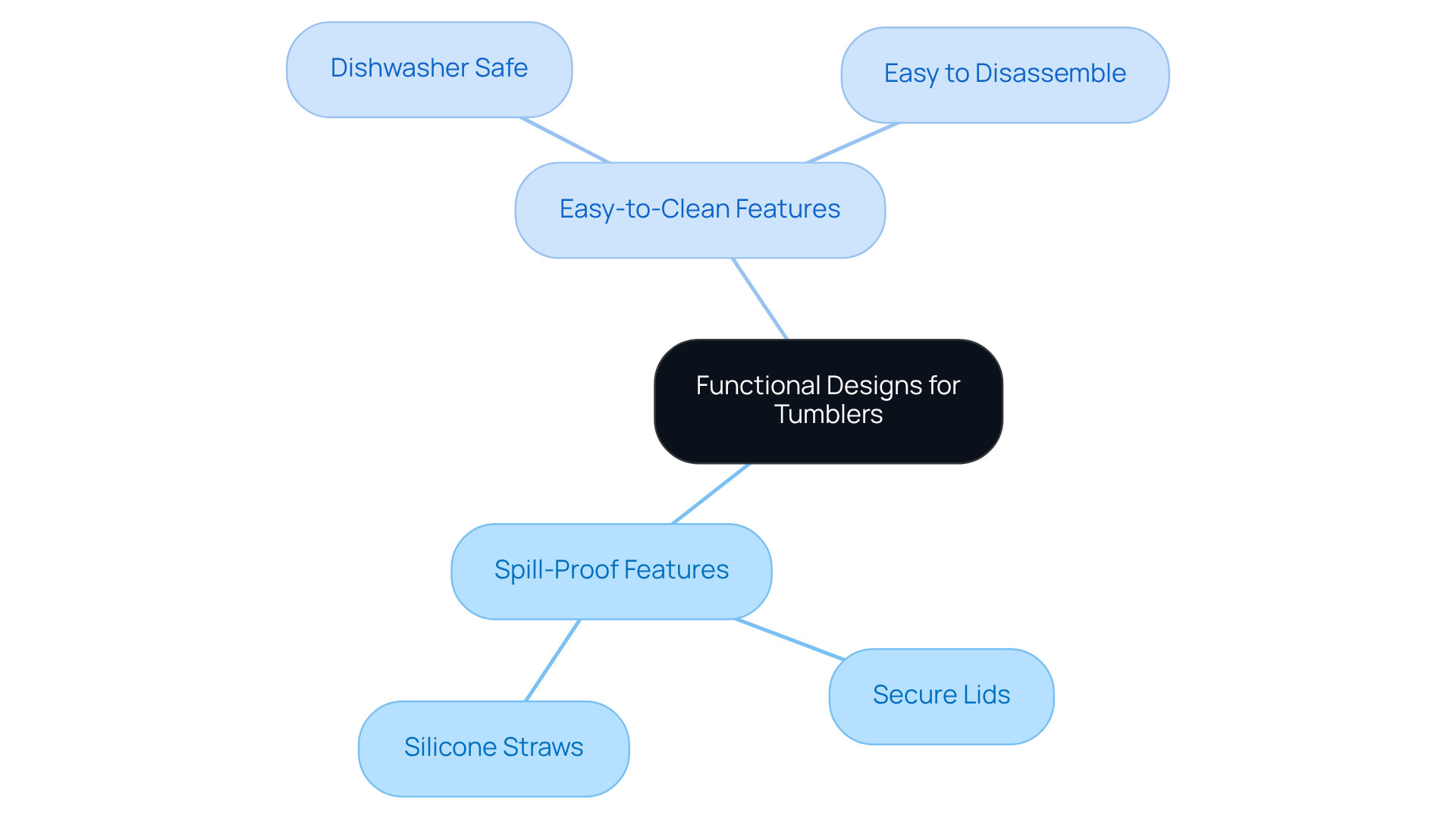 This mindmap shows how different features of tumblers help parents keep their toddlers hydrated without spills or stress. Each branch represents a key feature that contributes to safety and convenience.