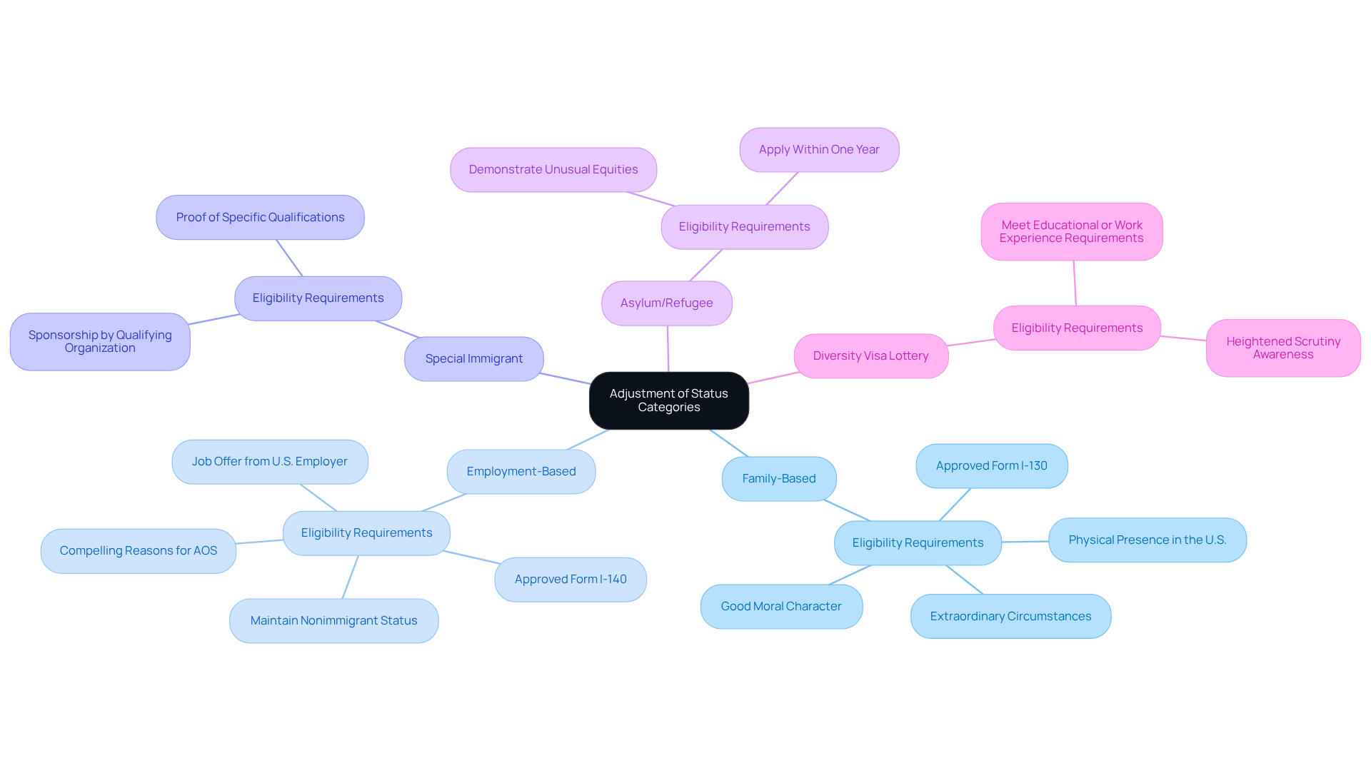 This mindmap shows the different categories for adjustment of status in U.S. immigration. Each branch represents a category, and the sub-branches detail what you need to qualify. Follow the branches to see how each category is connected and what specific requirements you must meet.