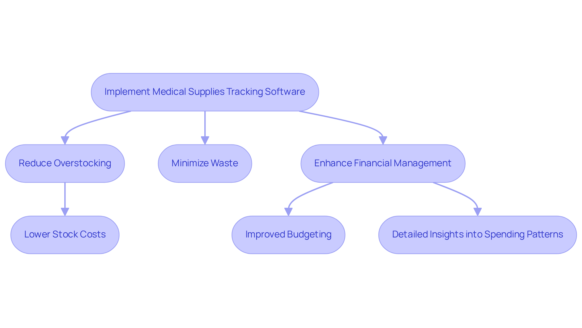 Follow the arrows to see how implementing the software leads to various benefits, from reducing costs to enhancing financial management. Follow the arrows to see how implementing the software leads to various benefits, from reducing costs to enhancing financial management.