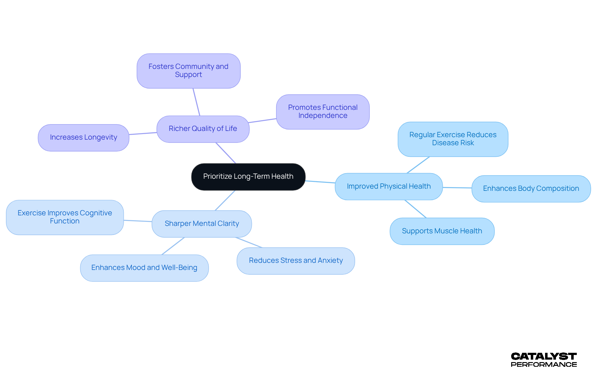 Start at the center with the main idea of long-term health. Follow the branches to explore the key benefits and supporting concepts that contribute to a healthier lifestyle. Start at the center with the main idea of long-term health. Follow the branches to explore the key benefits and supporting concepts that contribute to a healthier lifestyle.