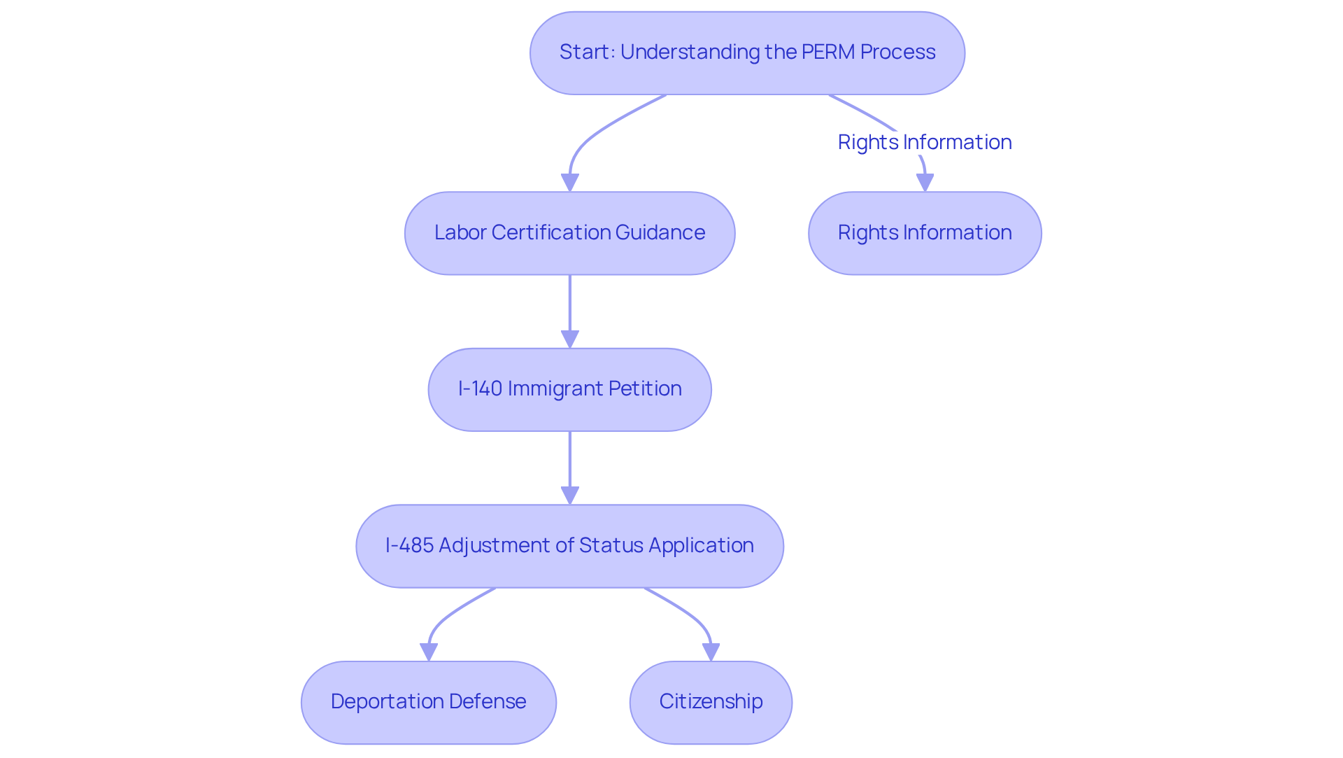 Each box represents a step in the PERM process. Follow the arrows to see how each step connects to the next, guiding you through the immigration journey. Each box represents a step in the PERM process. Follow the arrows to see how each step connects to the next, guiding you through the immigration journey.