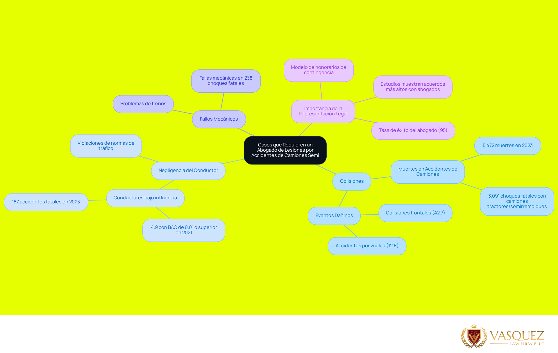 El nodo central representa el tema principal, y las ramas muestran diferentes tipos de casos. Cada sub-rama proporciona detalles adicionales, como ejemplos o estadísticas, para ayudar a entender la importancia de contar con un abogado especializado. El nodo central representa el tema principal, y las ramas muestran diferentes tipos de casos. Cada sub-rama proporciona detalles adicionales, como ejemplos o estadísticas, para ayudar a entender la importancia de contar con un abogado especializado.