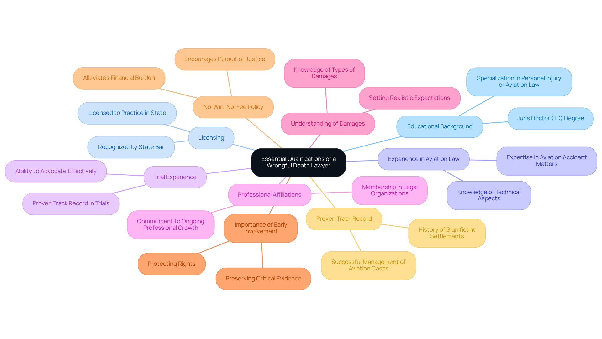 This mindmap starts with the main idea in the center and branches out to show the key qualifications you should look for in a wrongful death lawyer. Each branch represents a different qualification, and you can follow the lines to see how they connect to the central theme. The colors help differentiate each qualification, making it easier to understand at a glance.