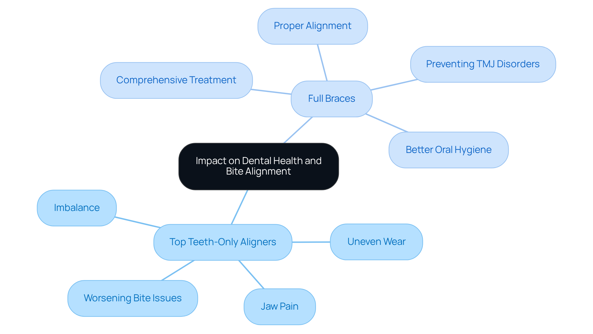 The central node represents the overall impact on dental health, while the branches show the different treatment options and their consequences. Each sub-branch provides specific details about the effects of choosing either top teeth-only aligners or full braces.