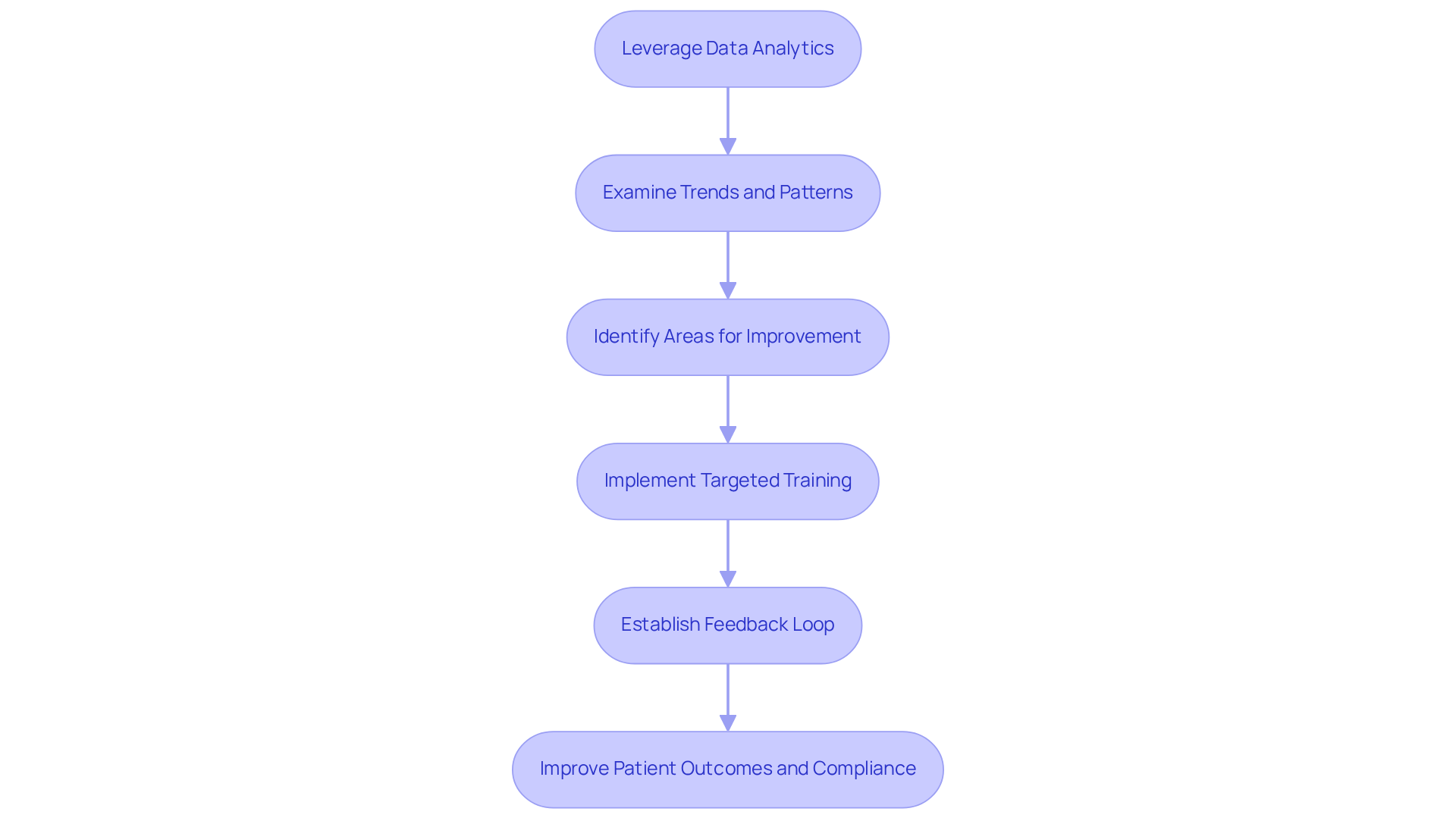 Follow the arrows to see how healthcare organizations can improve their record-keeping practices. Each step builds on the previous one, leading to better patient outcomes and compliance.