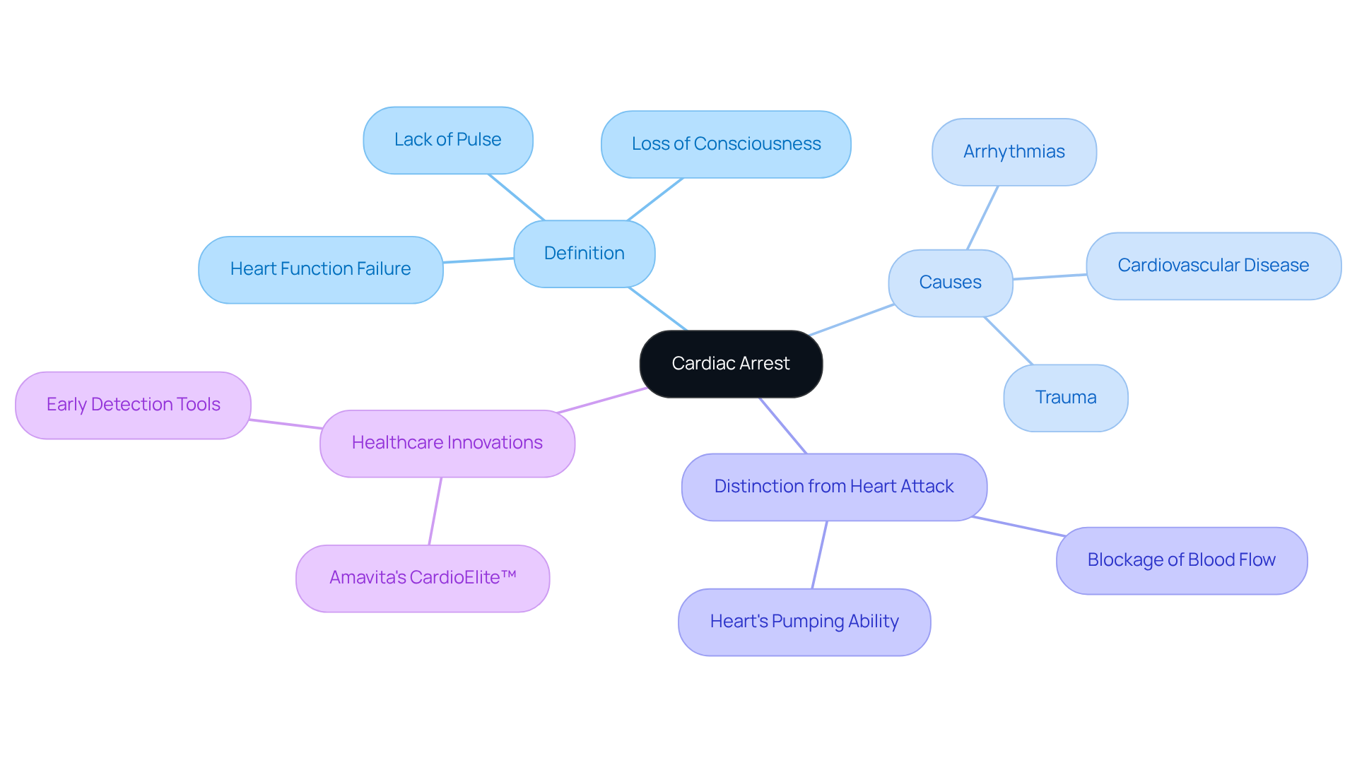 The center represents the main topic, cardiac arrest, while branches show related aspects such as its definition, causes, and distinctions. Each branch provides a deeper look into the topic, making it easier to understand.