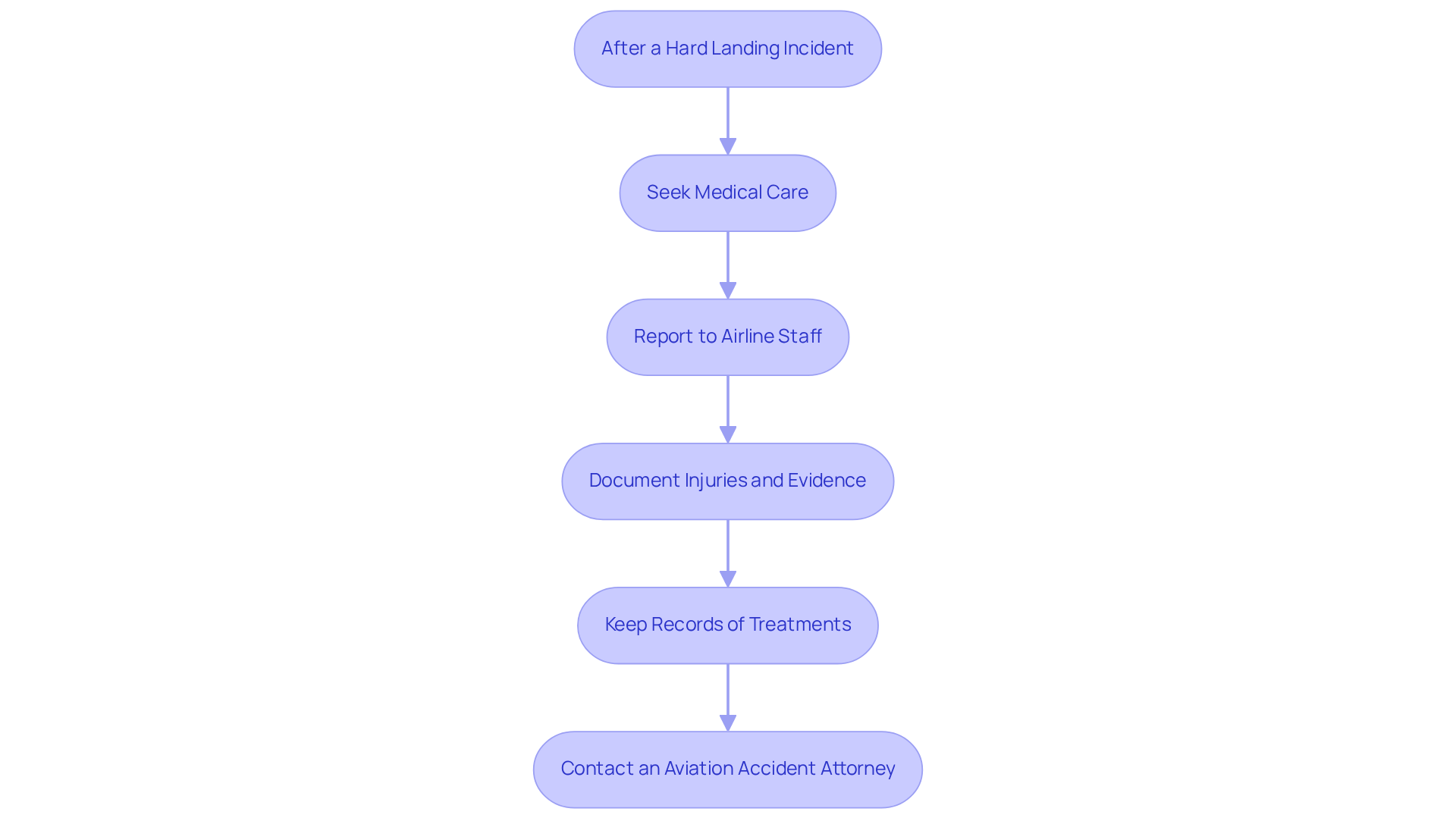 This flowchart guides you through what to do after a hard landing. Each box represents a step you should take, and the arrows show the order in which to follow them. Start at the top and move down to ensure you cover all important actions.