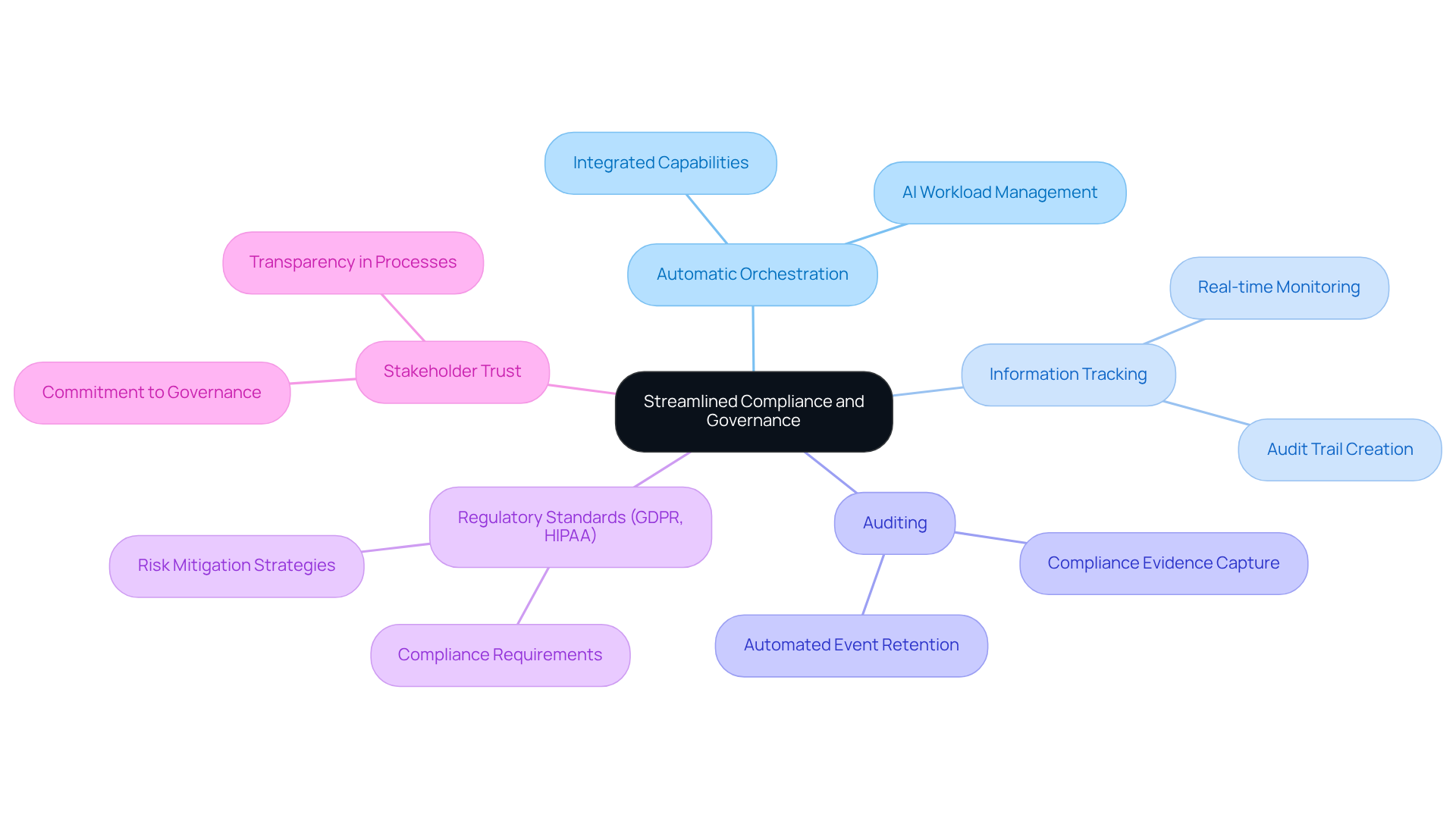 The central node represents the main theme, while the branches show related concepts and their importance in achieving compliance and governance.