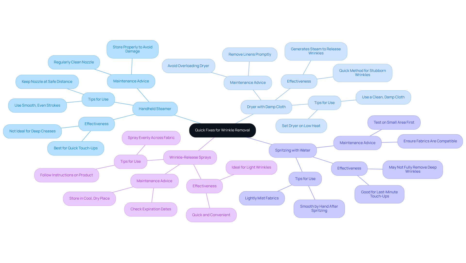 The center shows the main topic, and each branch represents a different method for removing wrinkles. Follow the branches to find tips and details about each method, helping you choose the best quick fix for your needs.
