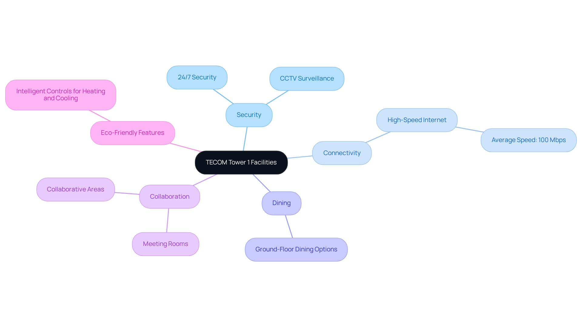 The central node represents TECOM Tower 1, with branches showing different facilities. Each branch highlights how these features support multinational operations, making it easy to understand the comprehensive offerings.