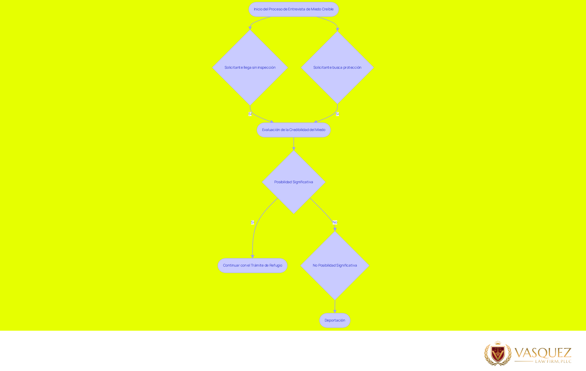 Este diagrama muestra los pasos que un solicitante de refugio debe seguir durante la entrevista de miedo creíble. Las flechas indican el flujo del proceso y las decisiones que se toman en cada etapa.