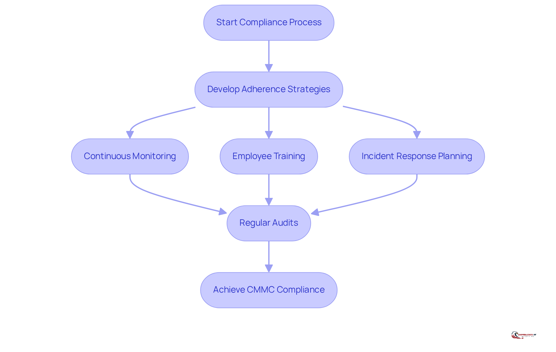 This flowchart shows the steps contractors need to take to achieve full CMMC compliance. Follow the arrows to see how each action leads to the next, ensuring that all necessary measures are in place before the compliance deadline. This flowchart shows the steps contractors need to take to achieve full CMMC compliance. Follow the arrows to see how each action leads to the next, ensuring that all necessary measures are in place before the compliance deadline.