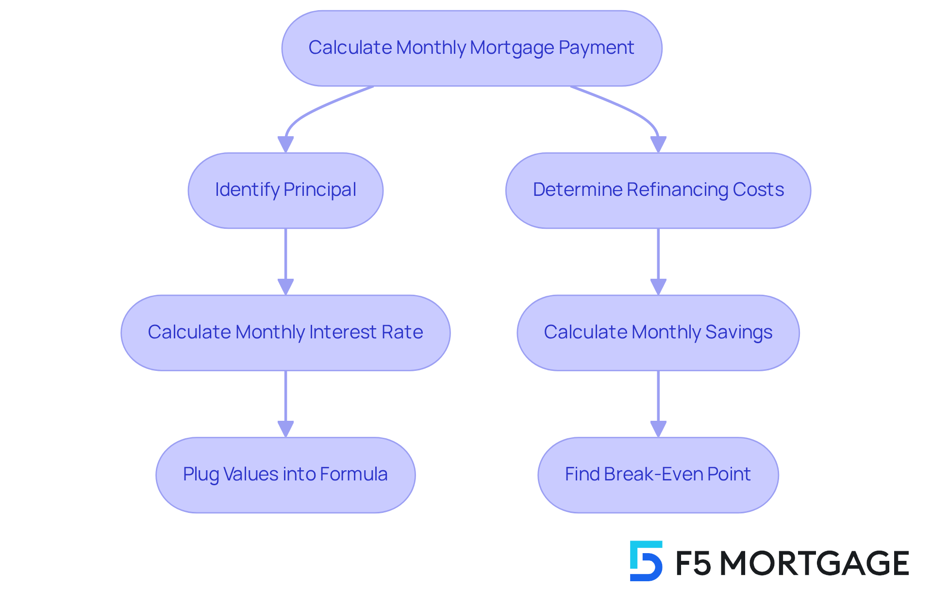 This flowchart guides you through the steps to calculate your monthly mortgage payment and understand refinancing. Follow the arrows to see each step and what actions you need to take!
