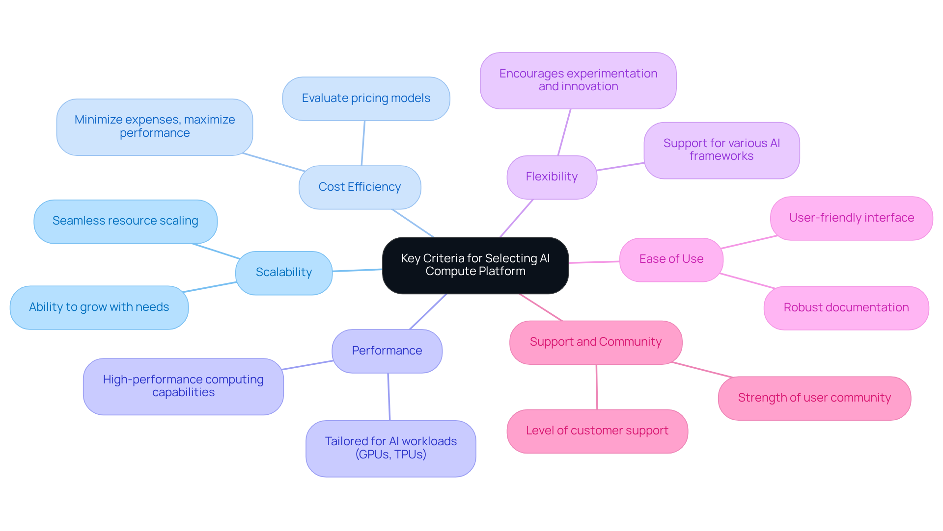 The center represents the main topic, and each branch outlines a critical factor to consider. The sub-branches provide additional details to help you understand why each criterion matters in choosing the right platform. The center represents the main topic, and each branch outlines a critical factor to consider. The sub-branches provide additional details to help you understand why each criterion matters in choosing the right platform.