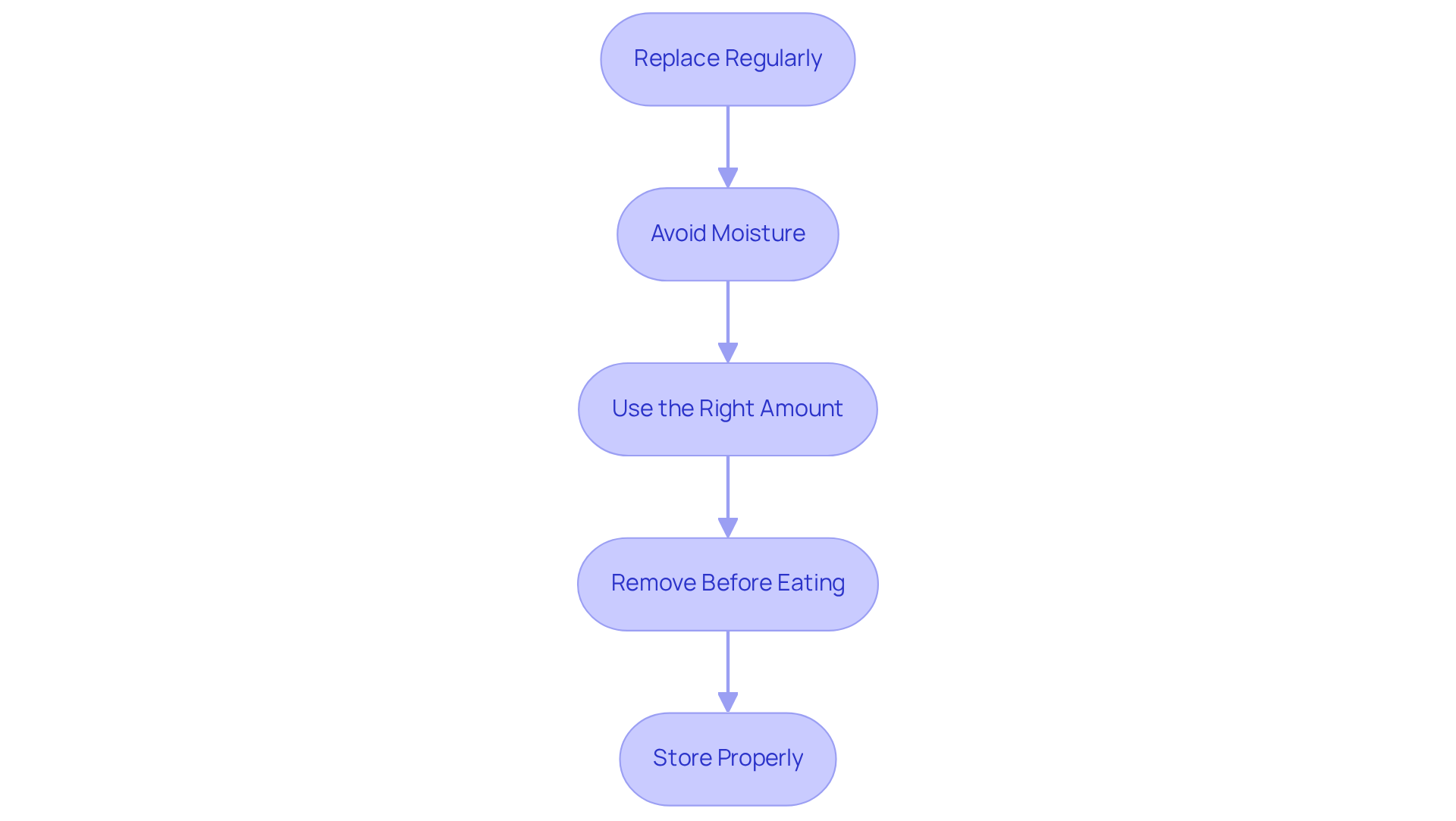 Each box represents a key tip for using dental wax effectively. Follow the arrows to see how each practice contributes to better hygiene and comfort for your child.