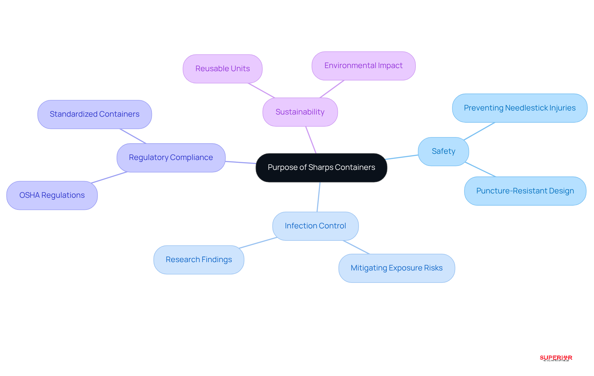 The central node represents the main topic, while the branches show different aspects of sharps containers. Each branch highlights a key area of focus, helping you understand how they contribute to safety and compliance in healthcare.