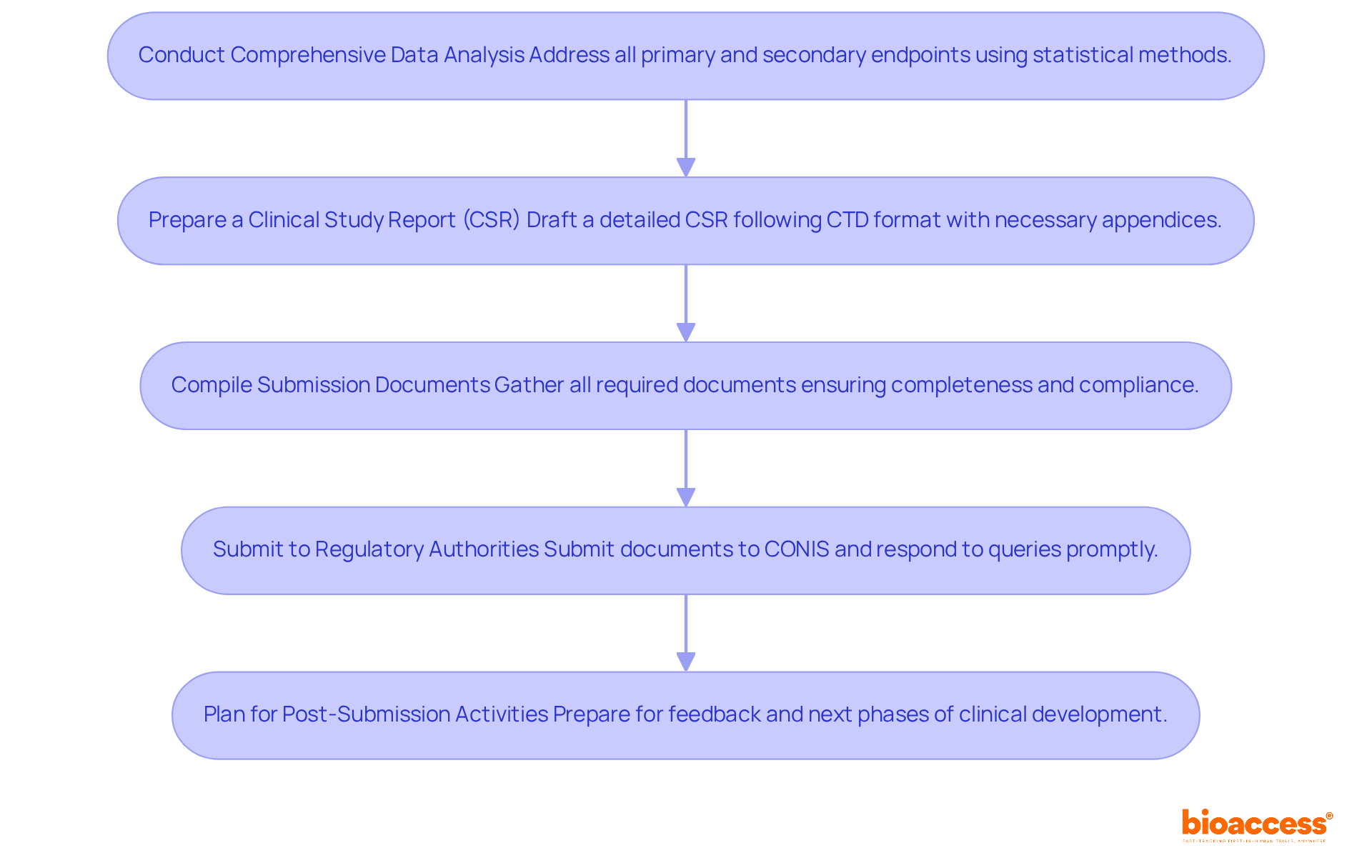 This flowchart outlines the steps you need to take for a successful regulatory submission. Start at the top and follow the arrows down to see what you need to do at each stage. Each box gives a brief overview of the actions required, helping you stay organized and on track. This flowchart outlines the steps you need to take for a successful regulatory submission. Start at the top and follow the arrows down to see what you need to do at each stage. Each box gives a brief overview of the actions required, helping you stay organized and on track.