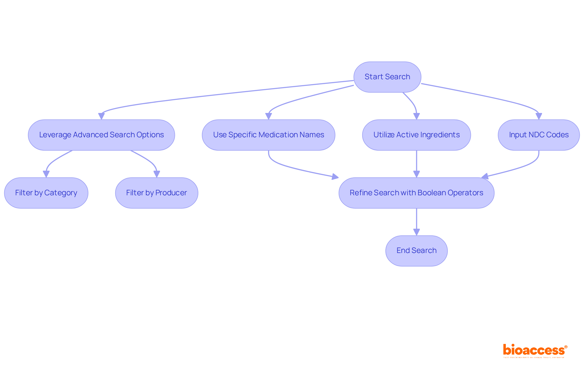 Follow the arrows to see the steps for refining your search on DailyMed. Each box represents an action you can take to improve your search results.